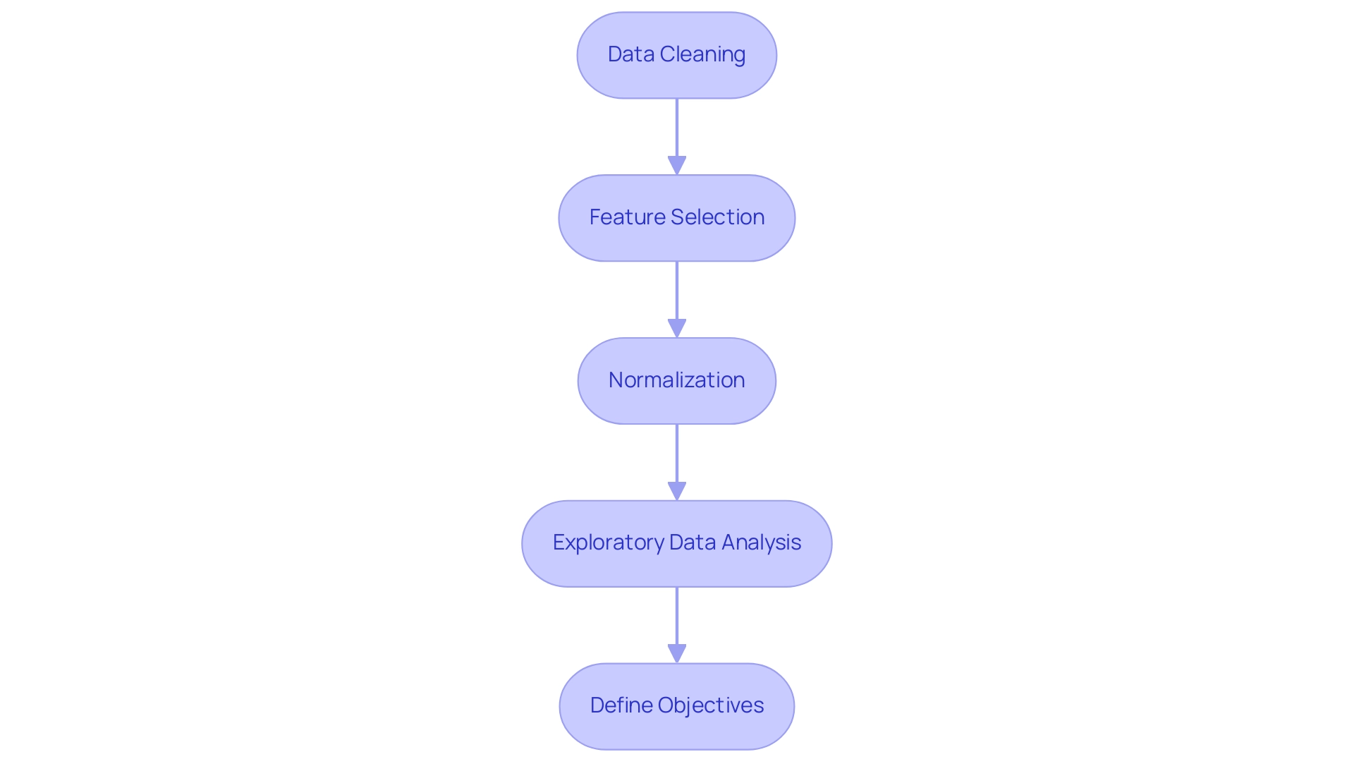 Each box represents a step in the data preparation process, and the arrows indicate the sequential flow between steps.