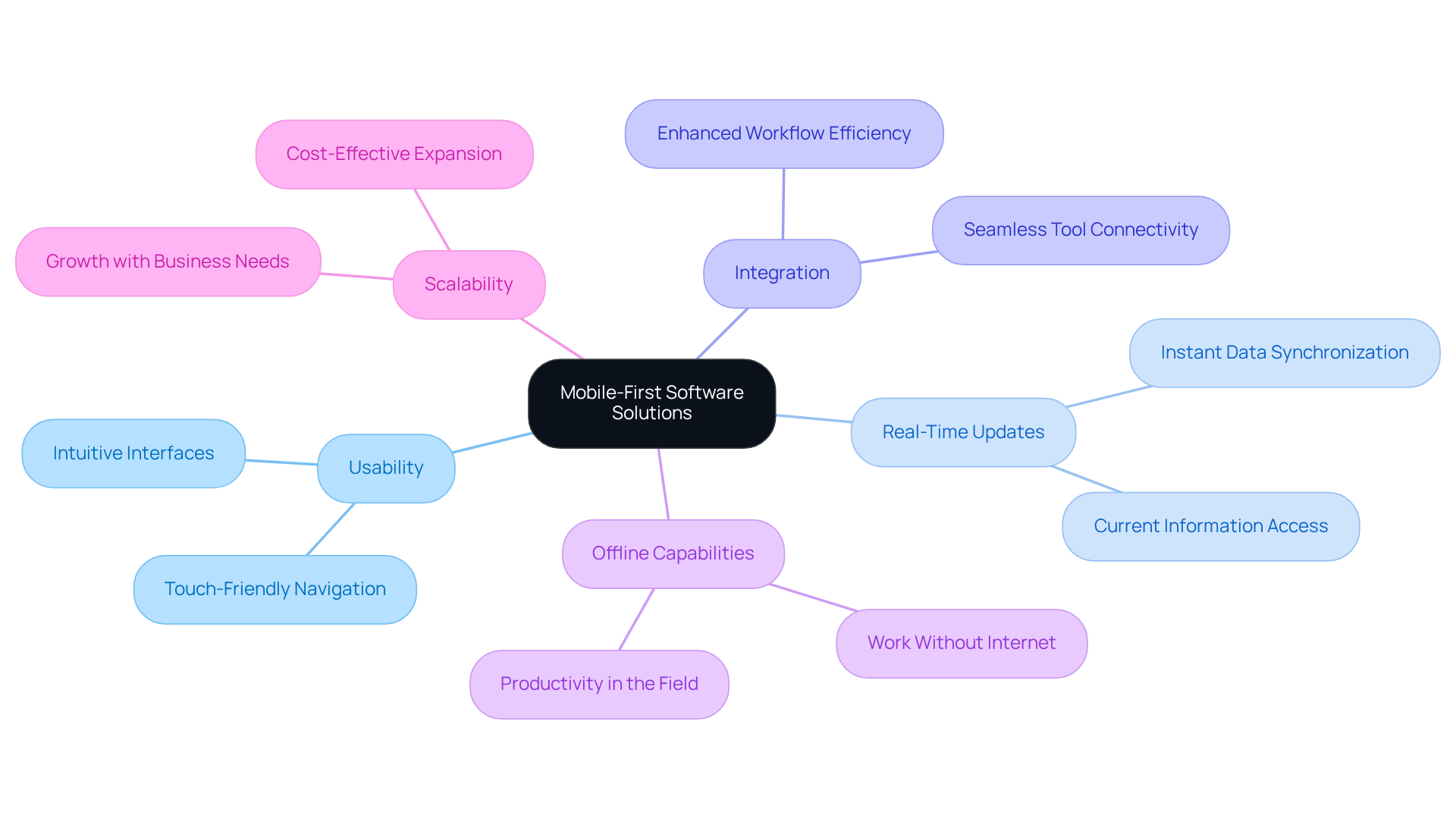 The central node represents mobile-first software solutions, while each branch highlights a key feature. The sub-branches provide additional details about how each feature enhances user experience and productivity. The central node represents mobile-first software solutions, while each branch highlights a key feature. The sub-branches provide additional details about how each feature enhances user experience and productivity.