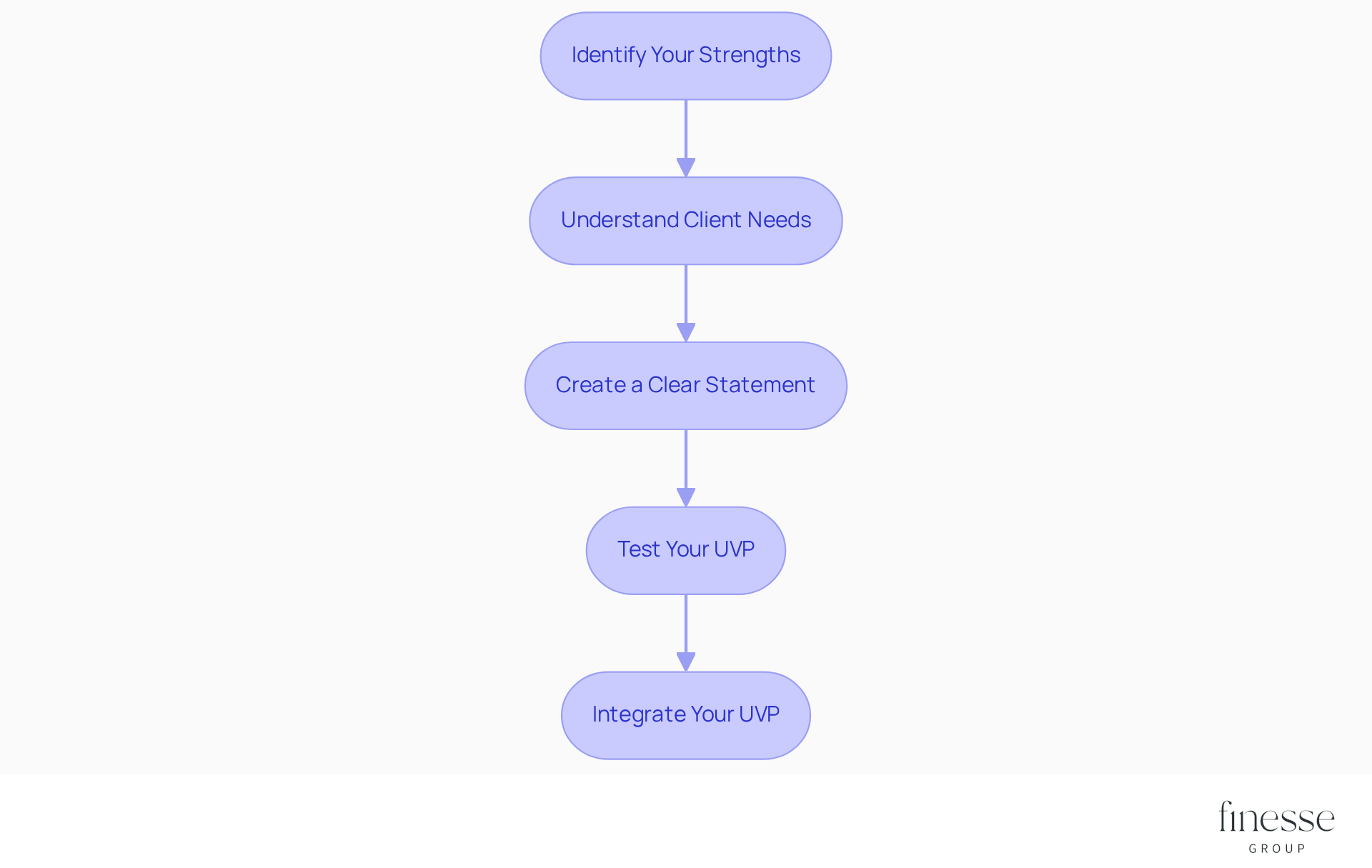 Each box shows a step in the process to create your UVP — follow the arrows to see how each step builds on the previous one, guiding you toward a strong value proposition.