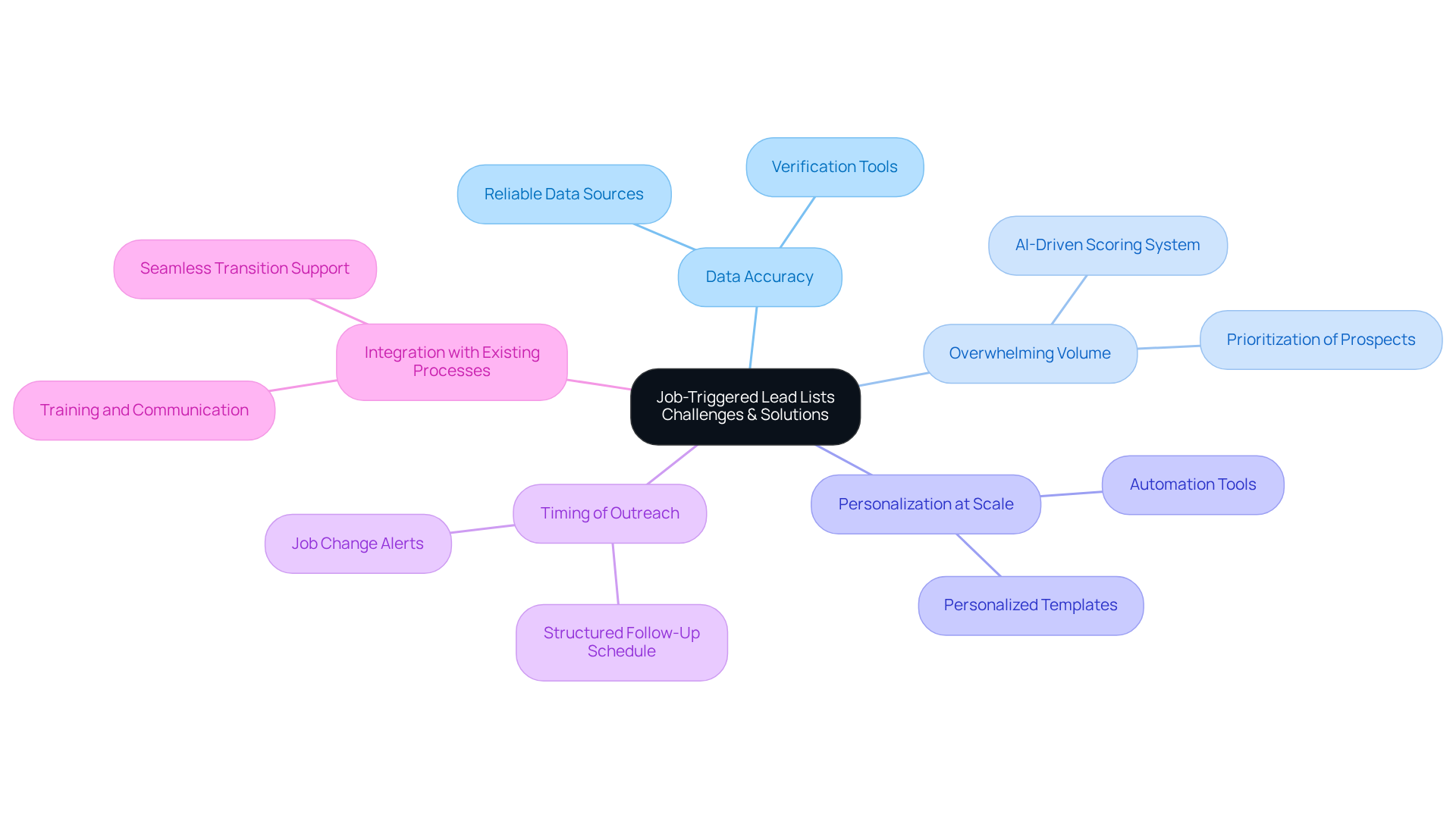 The central node represents the overall topic, while each branch shows a specific challenge. The sub-branches detail how Websets addresses these challenges, making it easy to see the relationship between problems and solutions.