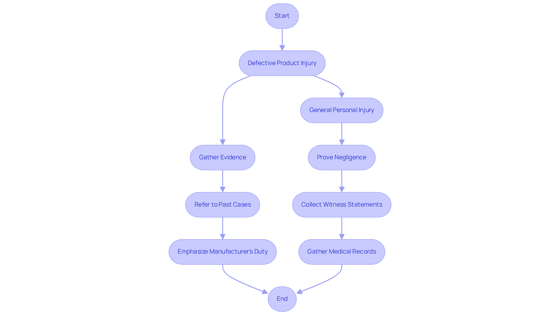 This flowchart illustrates the different legal strategies for defective product injuries and general personal injuries. Follow the branches to see the steps involved in each case type, helping you understand how they differ and what evidence is needed for each.