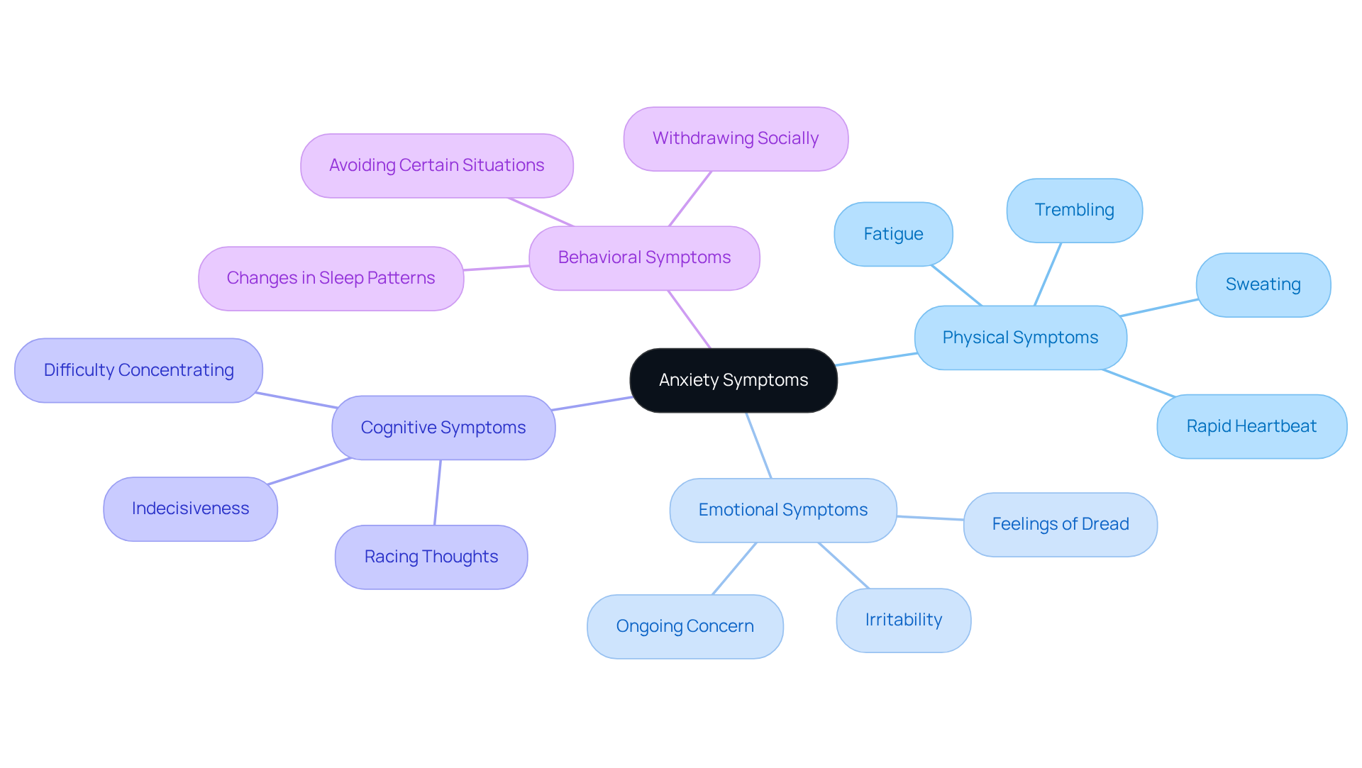 This mindmap helps you see the different ways anxiety can manifest. Start at the center with 'Anxiety Symptoms' and follow the branches to explore physical, emotional, cognitive, and behavioral signs. Each symptom listed under these categories shows how anxiety can affect people in various ways. This mindmap helps you see the different ways anxiety can manifest. Start at the center with 'Anxiety Symptoms' and follow the branches to explore physical, emotional, cognitive, and behavioral signs. Each symptom listed under these categories shows how anxiety can affect people in various ways.