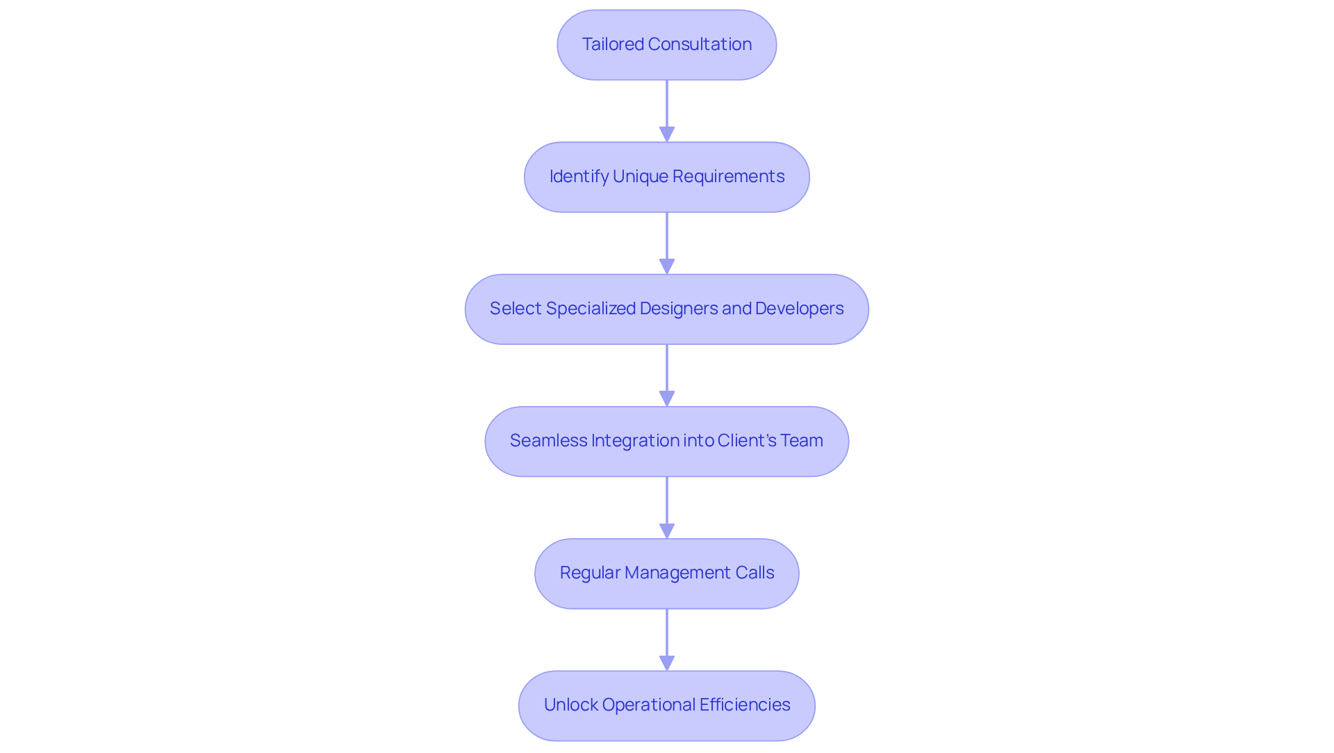 This flowchart outlines the steps for integrating AI into software development. Start with the consultation to understand needs, then follow the arrows through each stage to see how the process unfolds, leading to improved operations and decision-making.