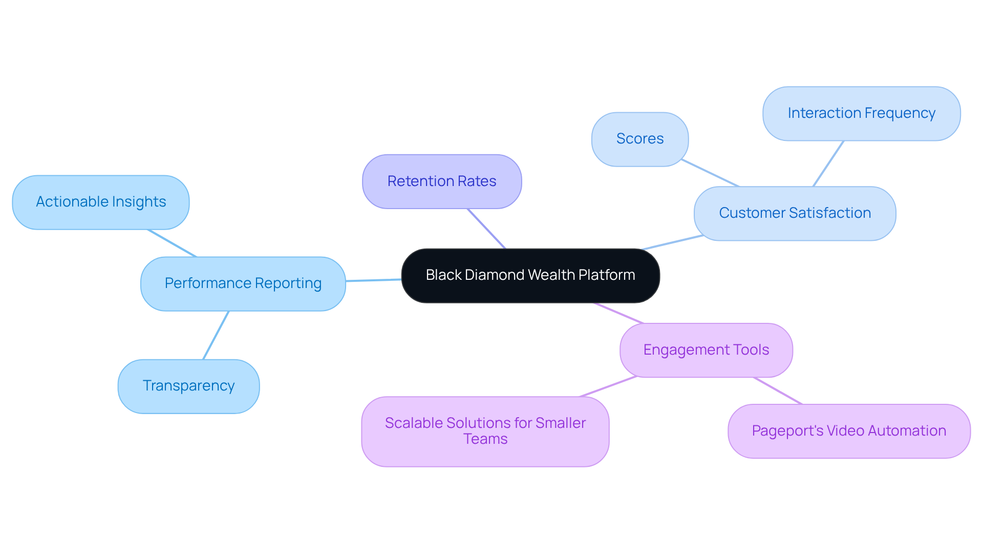 Start at the center with the Black Diamond Wealth Platform, then explore how it connects to customer satisfaction and engagement metrics. Each branch represents a key area of focus for fiduciaries.