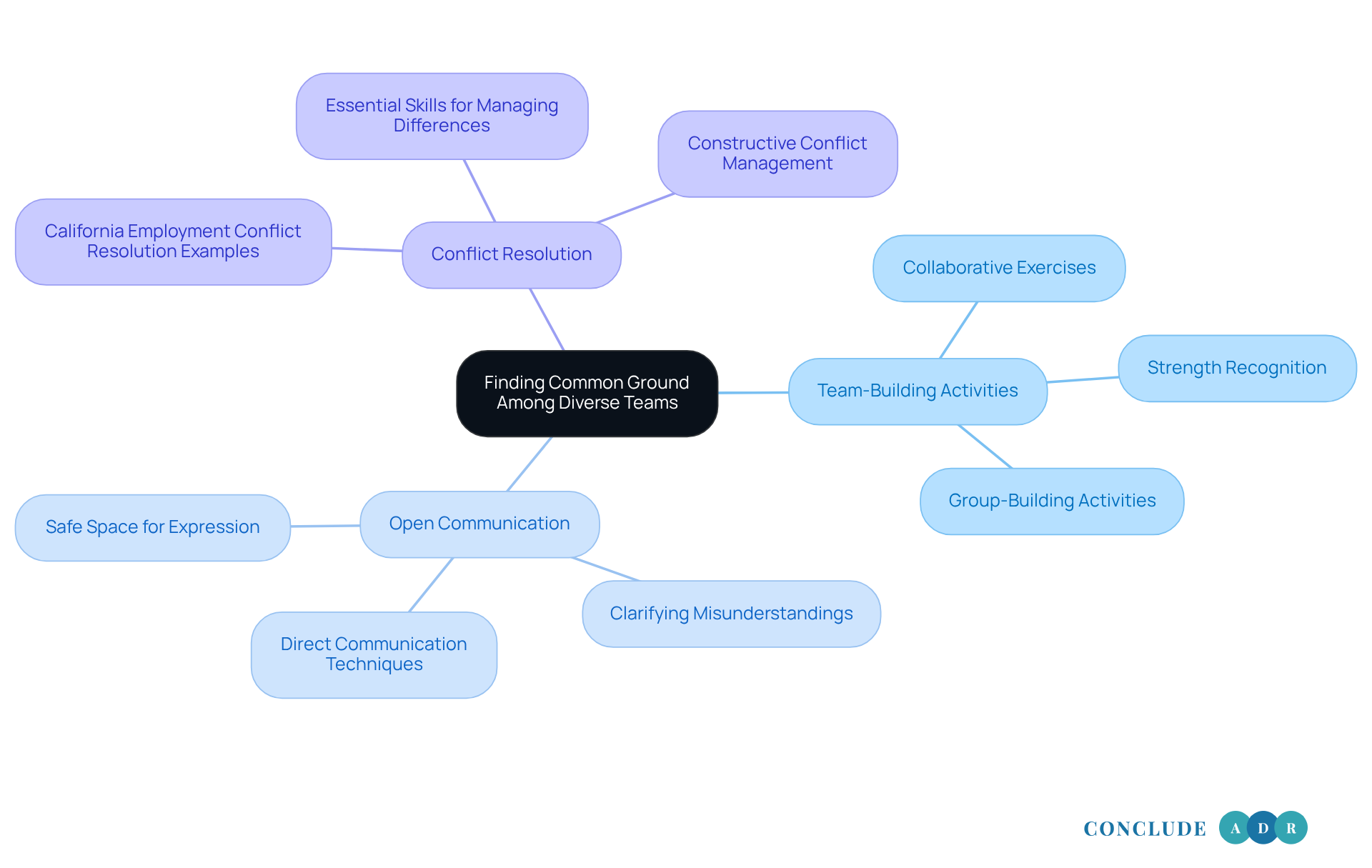 The center represents the main goal of fostering collaboration in diverse teams, with branches illustrating actionable strategies to achieve this goal. Each color-coded branch details a specific area of focus, helping to visualize how they collectively contribute to improving team relationships.
