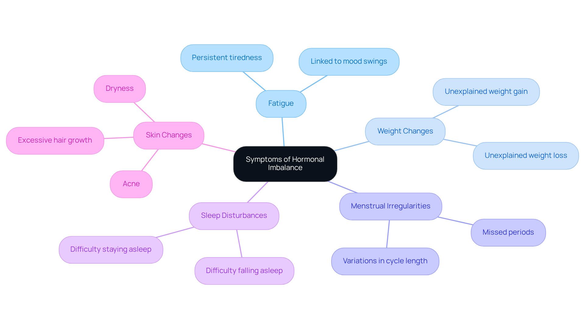 This mindmap starts with the main topic in the center and branches out to show different symptoms of hormonal imbalance. Each branch represents a symptom, and you can follow the lines to see how they relate to the central theme. It's a great way to visualize and understand the signs that might indicate a hormonal issue.