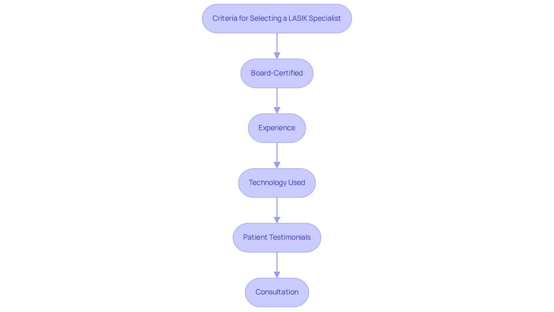 This flowchart guides you through the essential criteria for choosing a LASIK surgeon. Each box represents a key factor to consider, and you can follow the arrows to see how these criteria connect in your decision-making process.