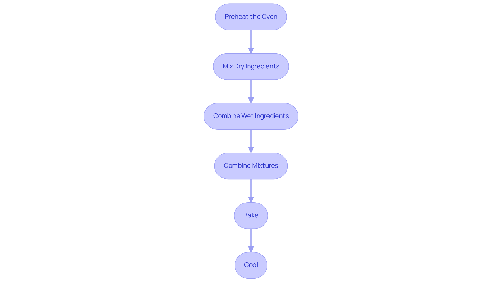 Each box represents a step in making brownies. Follow the arrows to see how to move from one step to the next, from preheating the oven to enjoying your delicious treats! Each box represents a step in making brownies. Follow the arrows to see how to move from one step to the next, from preheating the oven to enjoying your delicious treats!
