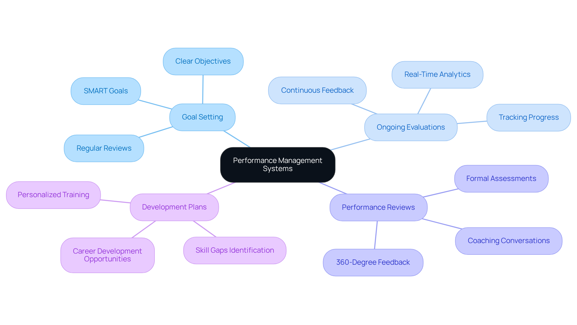 The center represents the overall system, while the branches show the essential components. Each sub-branch provides more detail on actions or insights related to that component, helping you see how everything connects. The center represents the overall system, while the branches show the essential components. Each sub-branch provides more detail on actions or insights related to that component, helping you see how everything connects.