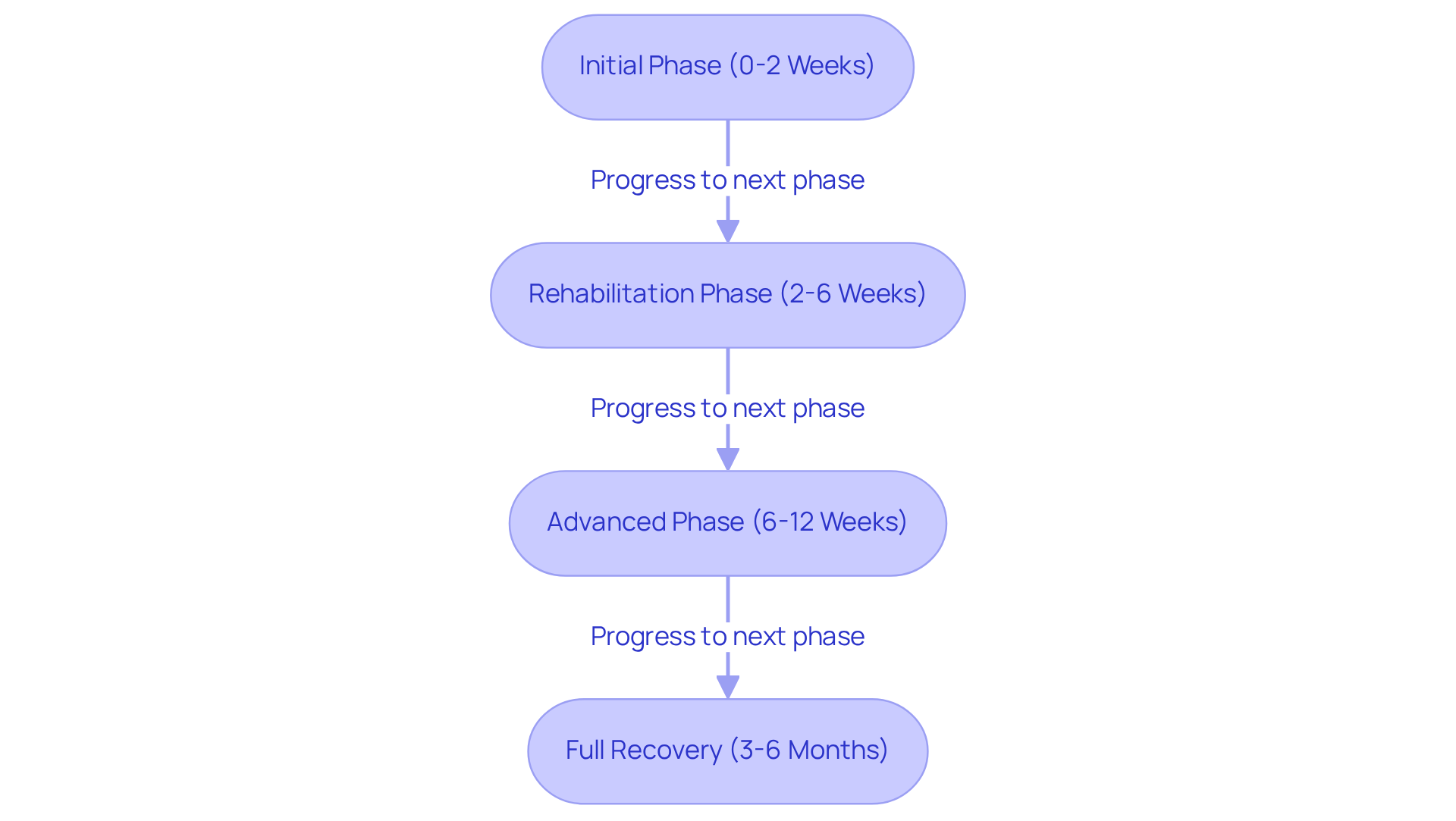 Each box represents a phase in your recovery journey. Follow the arrows to see how you progress from easing pain to returning to full activity. The descriptions inside each box highlight what to focus on during that time.