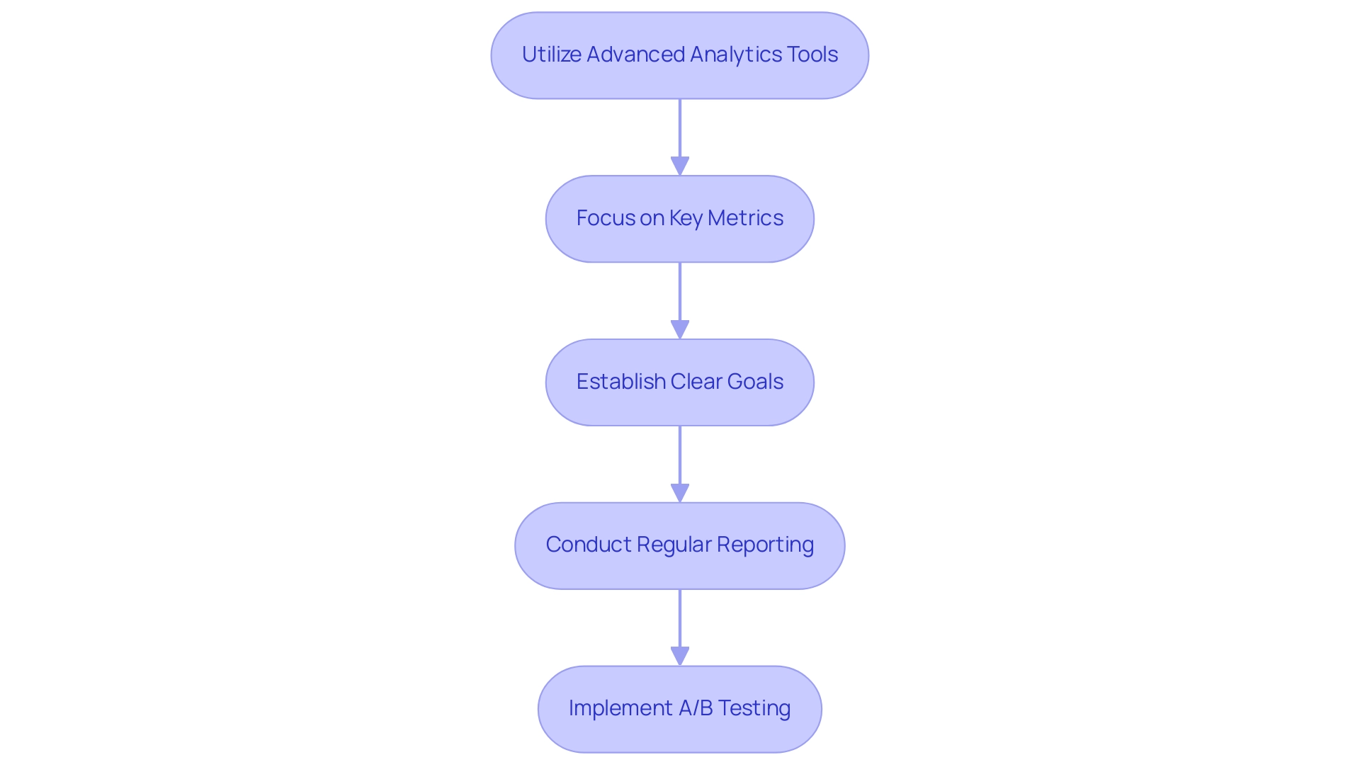 Each box represents a step in the process, with colors indicating different categories: tools, metrics, goals, reporting, and testing. Each box represents a step in the process, with colors indicating different categories: tools, metrics, goals, reporting, and testing.