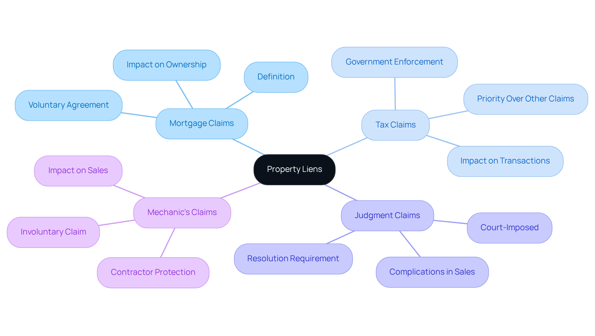 The central node represents the main topic of property liens. Each branch shows a different type of lien, and the sub-branches provide details about their implications and importance in real estate transactions. This visual helps you see how each type of lien affects ownership and transactions.