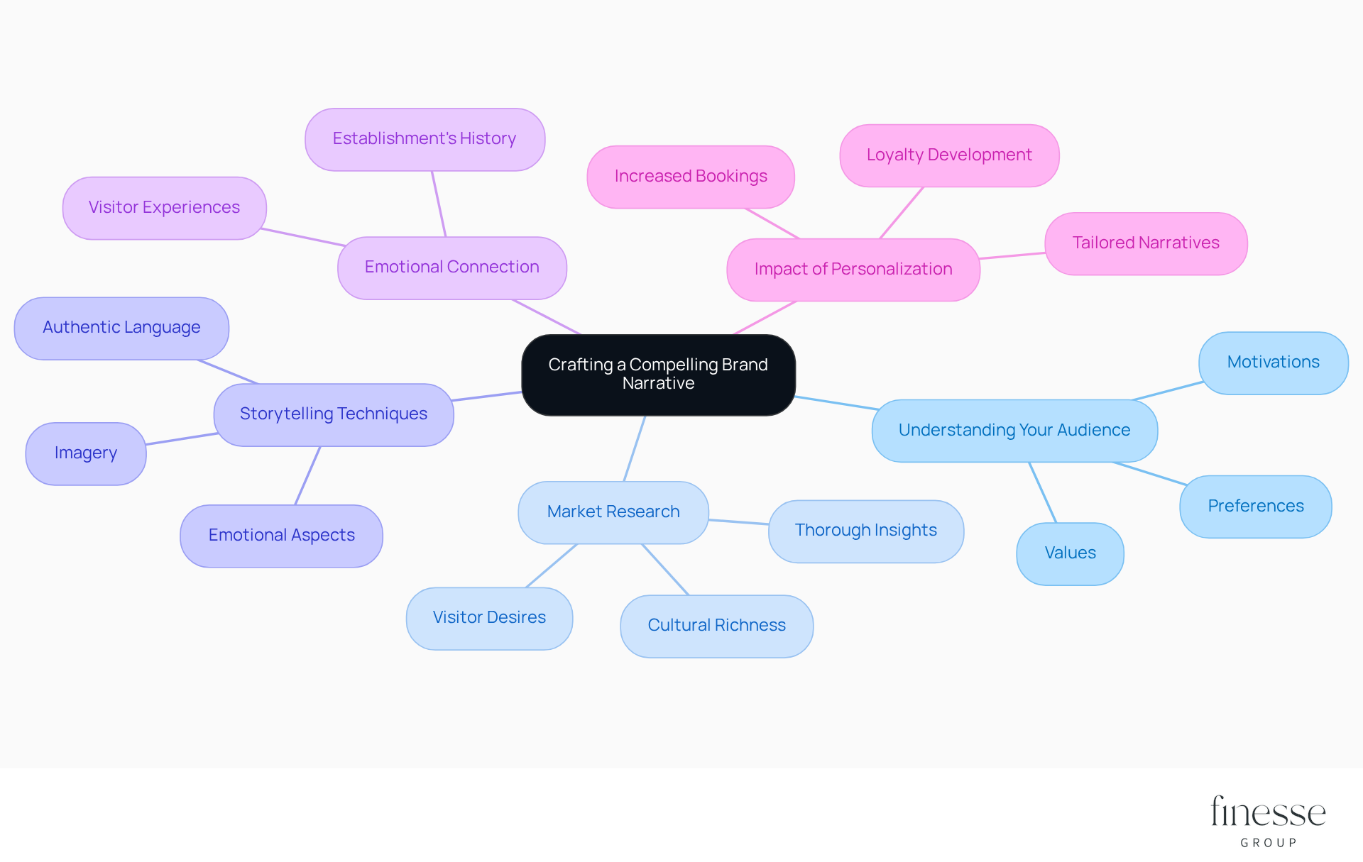 Start with the central idea of brand narratives. Each branch represents a different aspect of storytelling tailored to your audience. Follow the branches to explore how understanding your audience, market insights, and emotional connections contribute to compelling narratives.