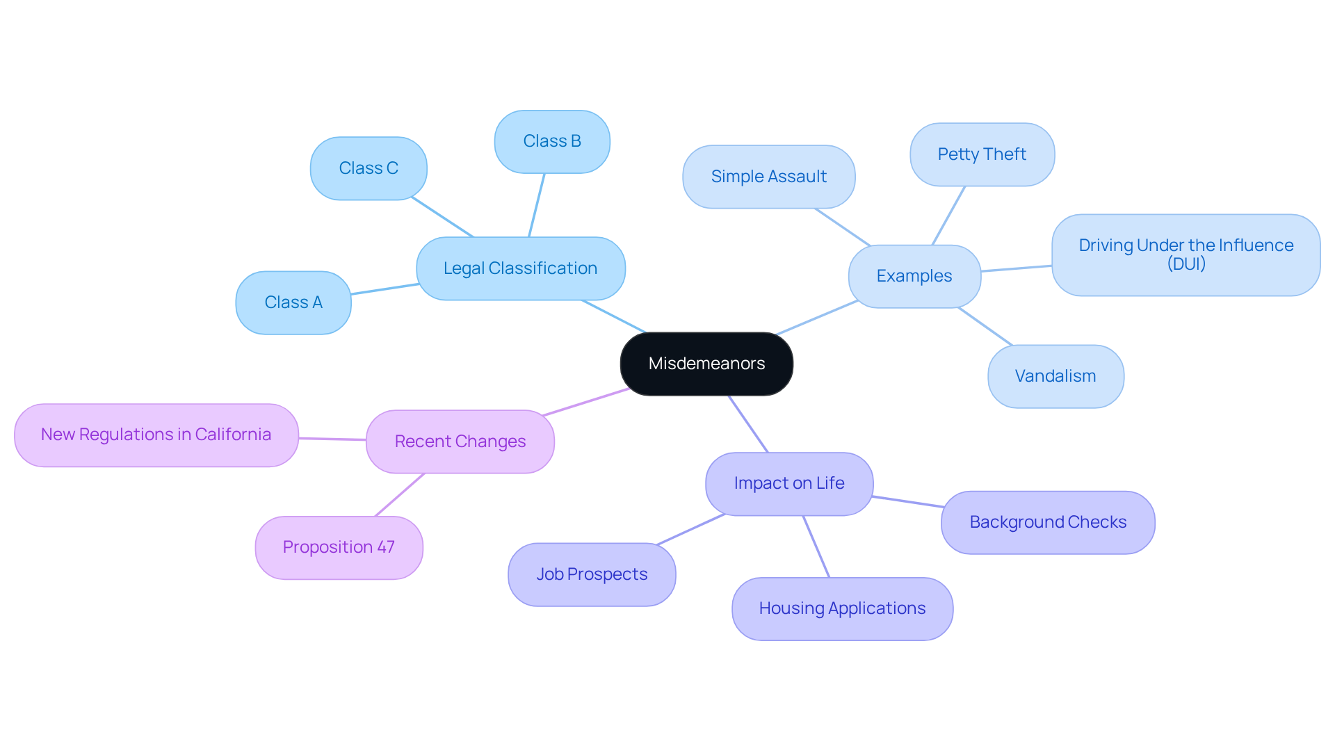 This mindmap starts with the main topic of misdemeanors at the center. From there, you can explore various branches that detail classifications, examples of offenses, their impacts on life, and recent legal changes. Each branch helps you see how these elements connect and influence one another.