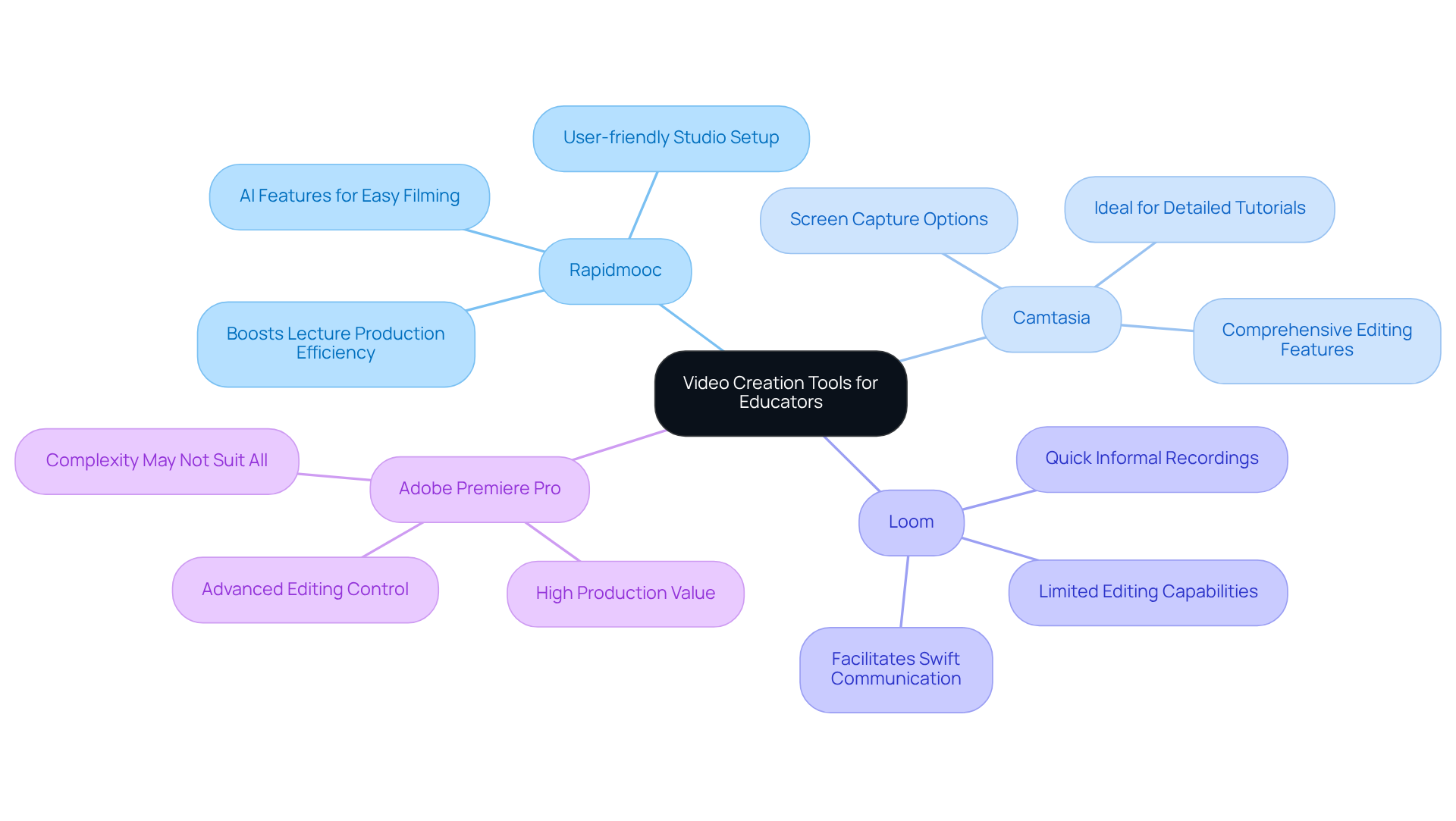 The central node represents the main topic of video creation tools. Each branch shows a specific tool, and the sub-branches highlight what makes each tool unique and suitable for different teaching styles. This helps educators quickly identify which tool might work best for their needs.