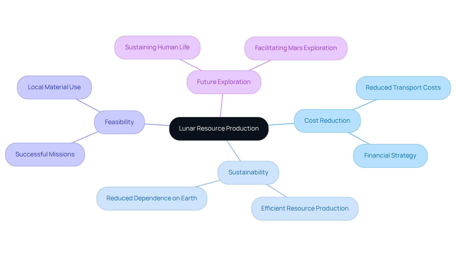 The central node represents the main topic, while branches show key reasons why lunar resource production is vital. Each sub-point provides more detail on how these reasons contribute to the overall importance. The central node represents the main topic, while branches show key reasons why lunar resource production is vital. Each sub-point provides more detail on how these reasons contribute to the overall importance.