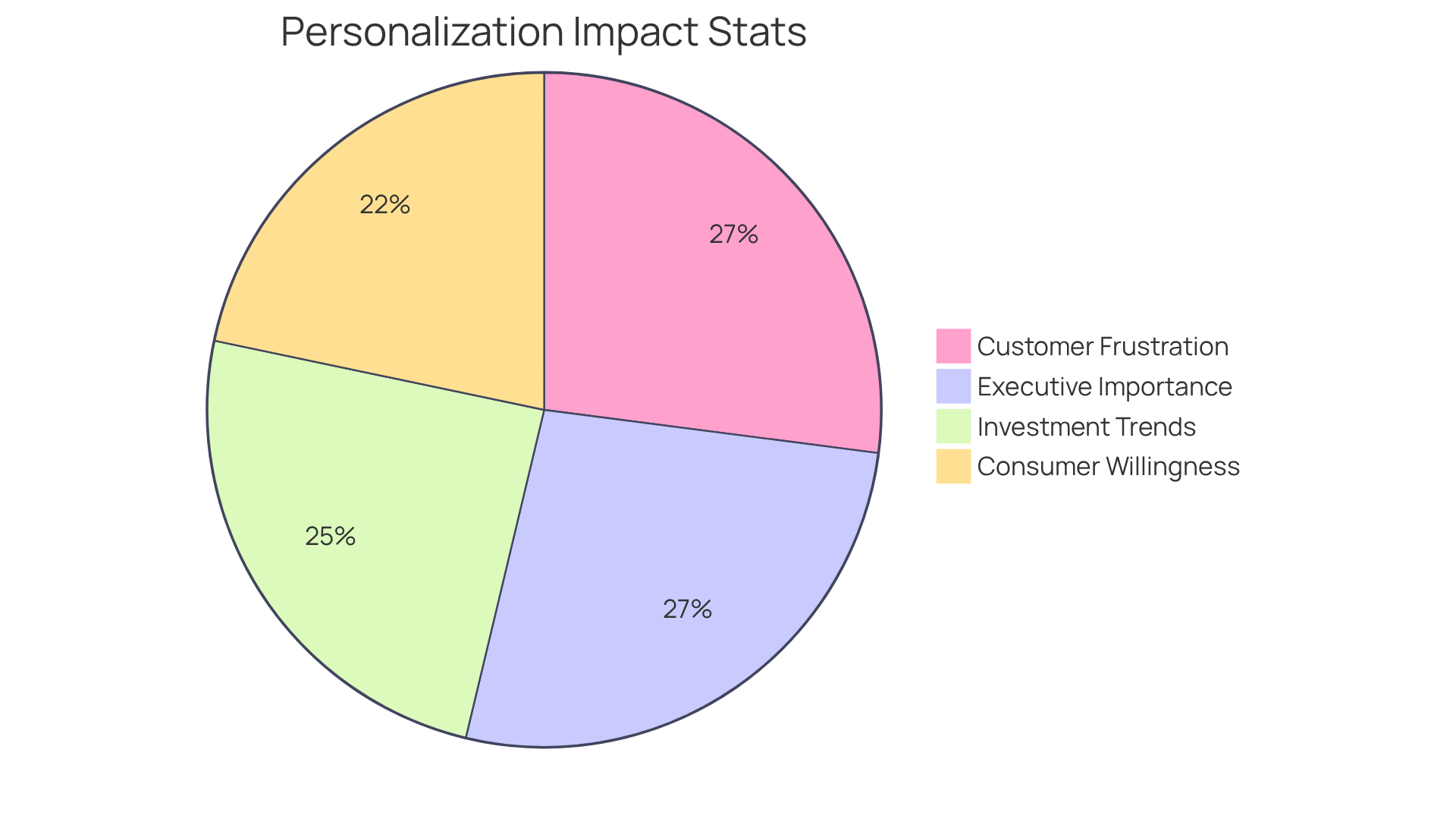 Each slice of the pie shows a different aspect of how personalization impacts consumer behavior and business strategies. The larger the slice, the more significant that statistic is in the context of personalized experiences. Each slice of the pie shows a different aspect of how personalization impacts consumer behavior and business strategies. The larger the slice, the more significant that statistic is in the context of personalized experiences.