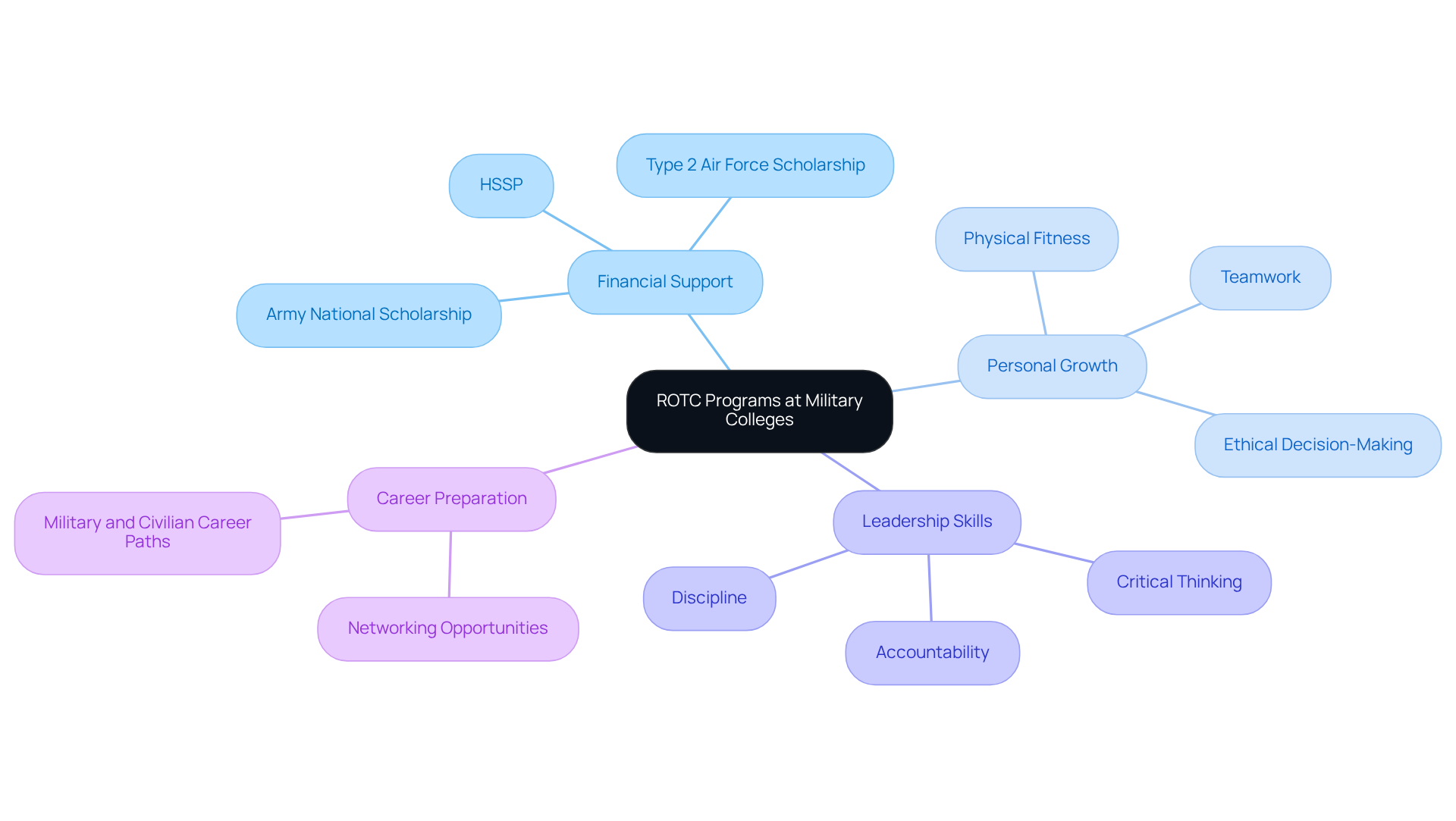 The central node represents ROTC programs, with branches showing key benefits and components. Each color-coded branch highlights a different aspect, making it easy to see how they connect to the overall theme of leadership development.