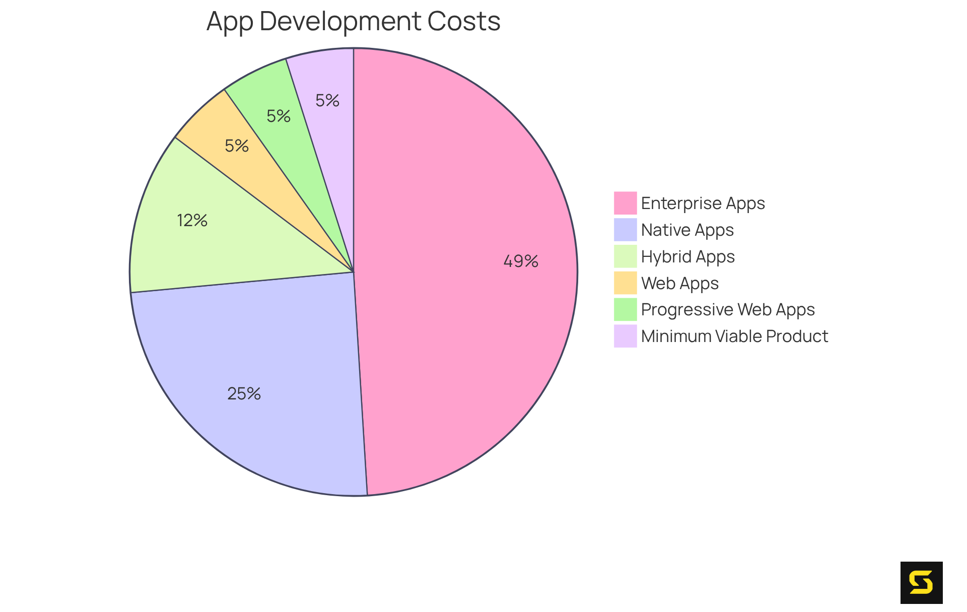Each slice represents a type of app and its estimated development cost range — the bigger the slice, the higher the potential cost. Use this chart to see which app types may fit your budget best. Each slice represents a type of app and its estimated development cost range — the bigger the slice, the higher the potential cost. Use this chart to see which app types may fit your budget best.