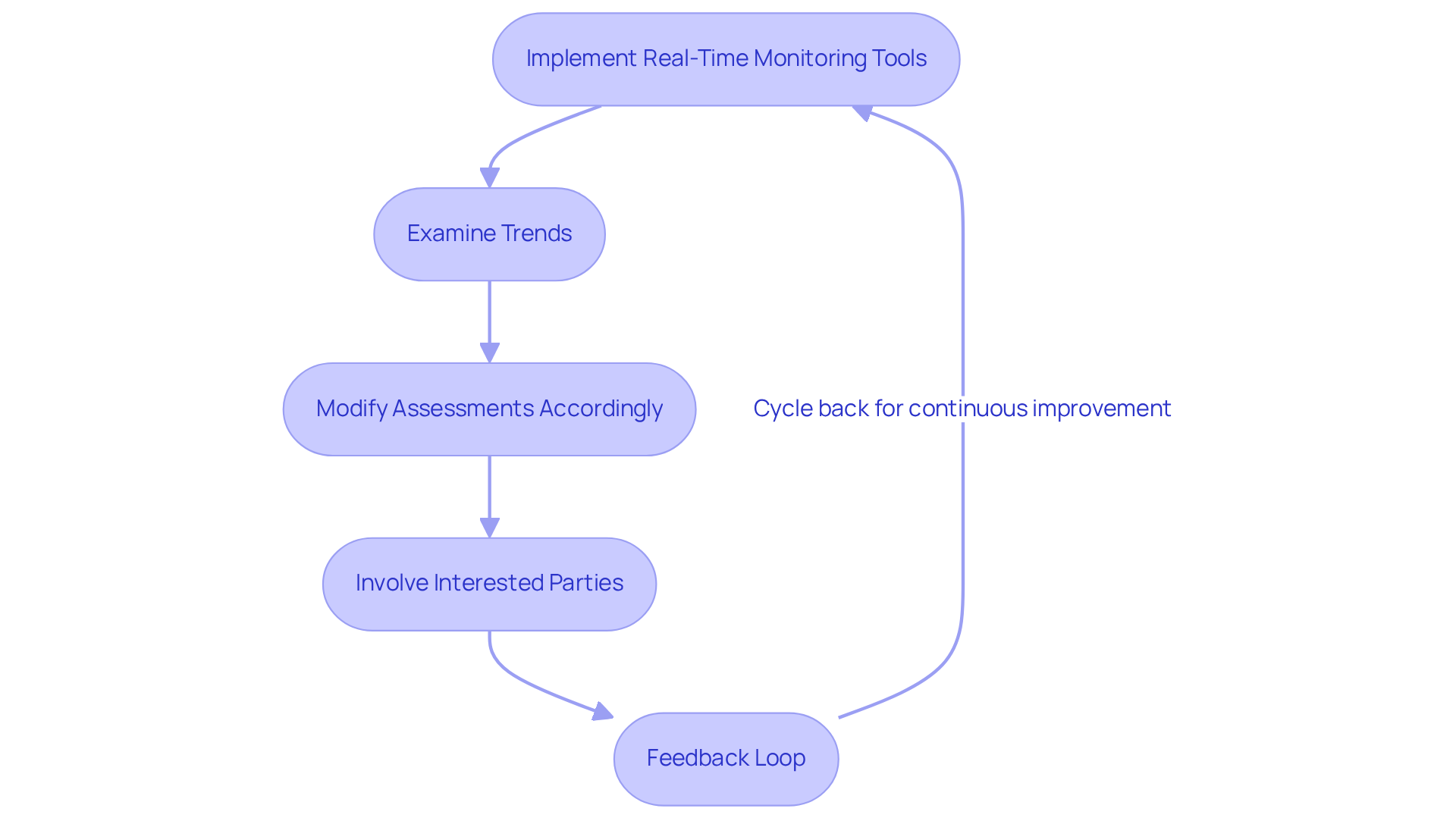 Each box represents a step in the process of using real-time data for site evaluations. Follow the arrows to see how each step leads to the next, helping you understand the overall approach to improving site assessments.