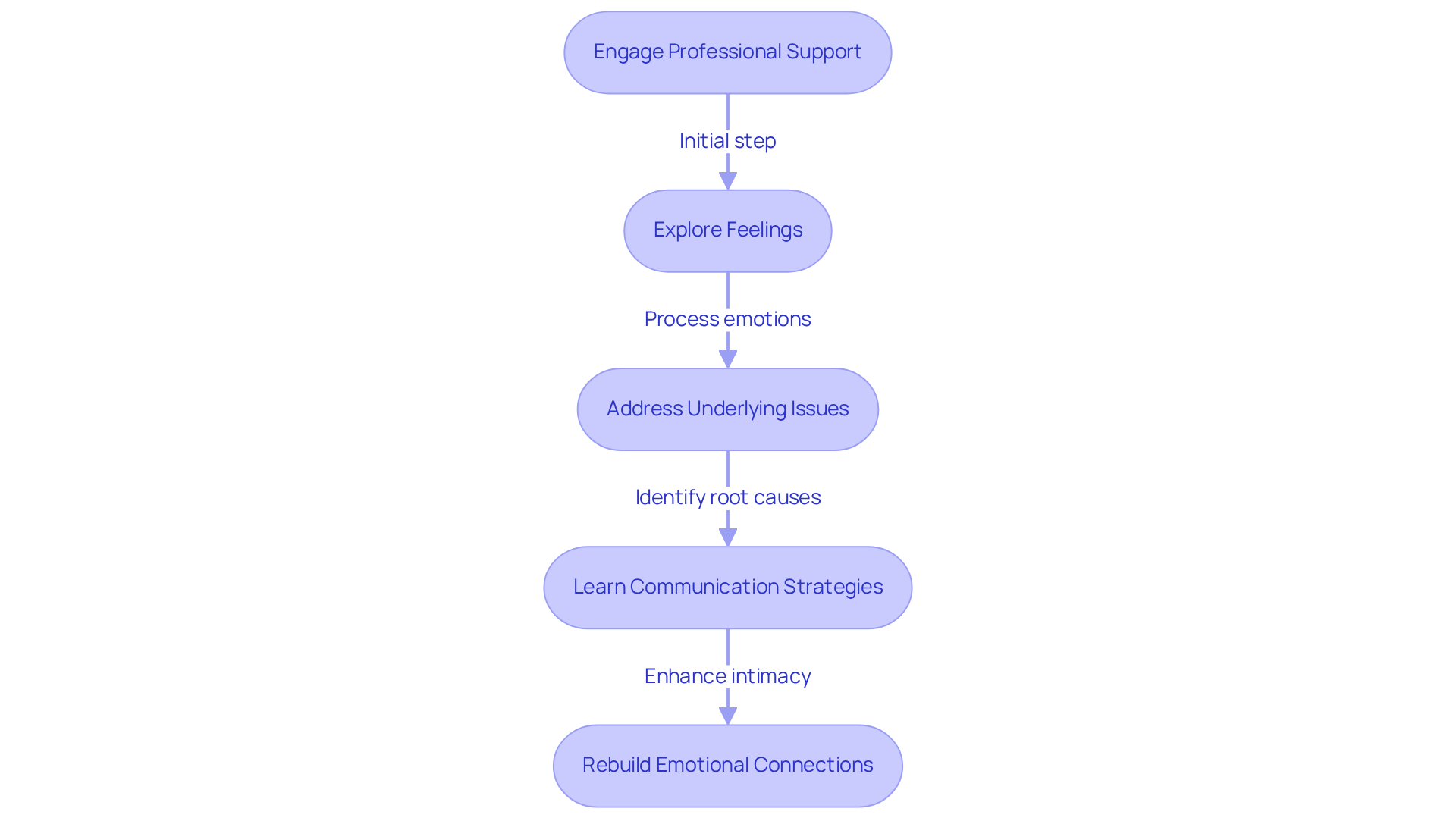 This flowchart illustrates the steps couples take in therapy after experiencing betrayal. Each box represents a key stage in the healing process, guiding partners from initial support to rebuilding trust and intimacy.