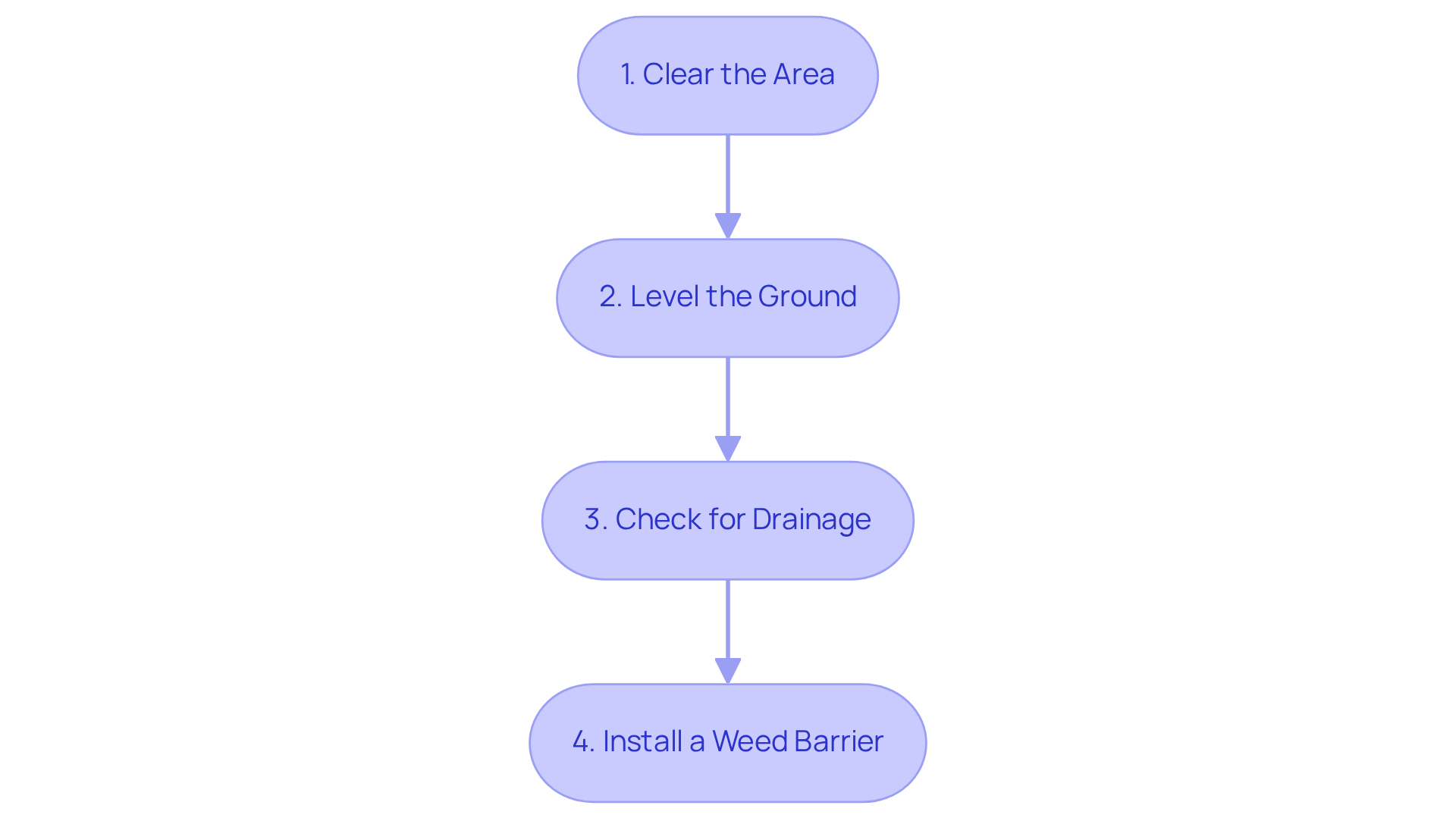 Each box represents a step in the preparation process. Follow the arrows to see how to move from clearing the area to installing a weed barrier, ensuring a smooth and effective turf installation.
