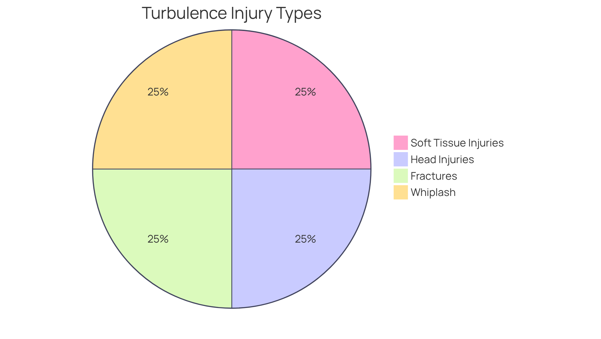 Each slice of the pie chart represents a different type of injury that can occur during turbulence. The colors help differentiate between them, making it easy to see the variety of injuries passengers might face.