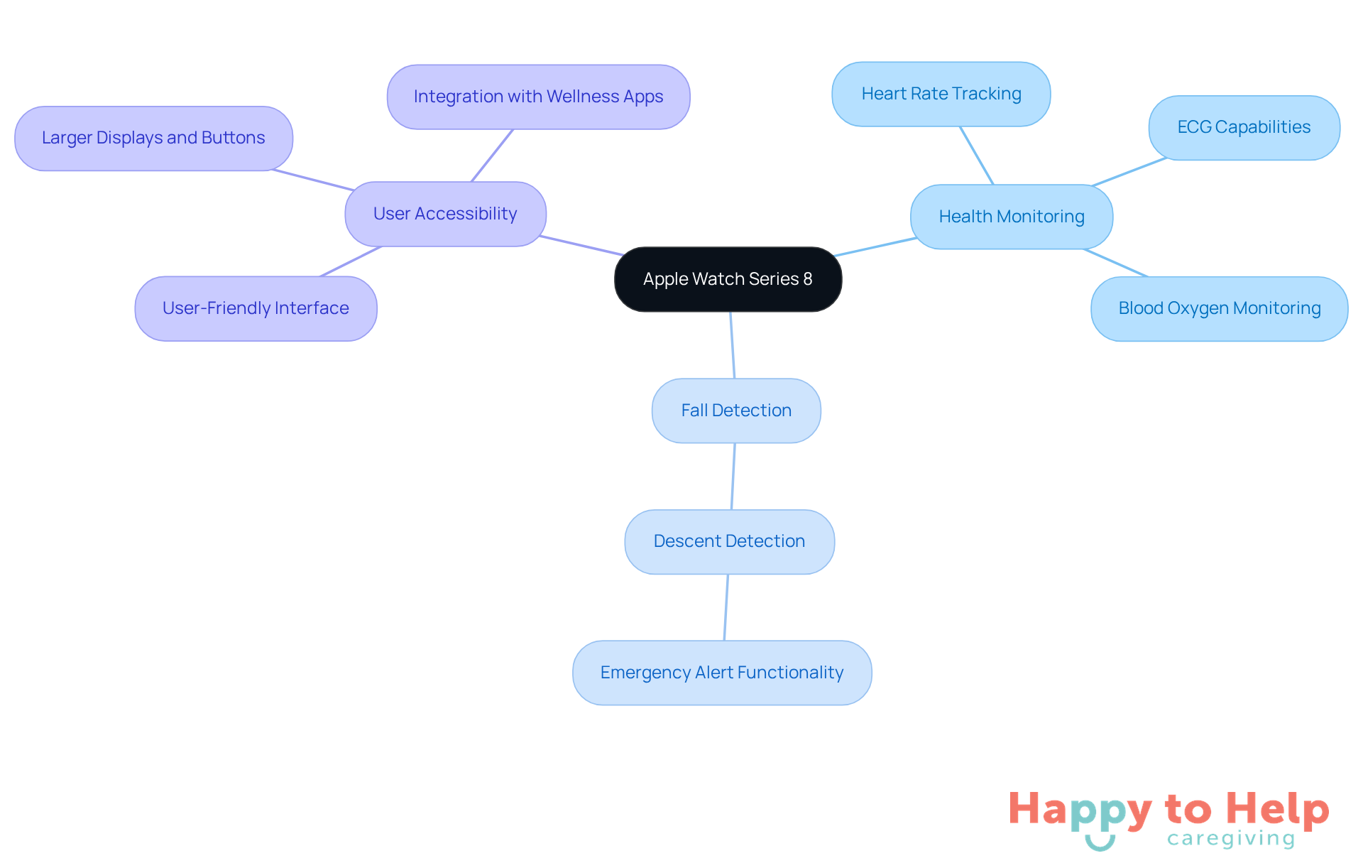 The central node represents the Apple Watch Series 8, with branches showing its key features. Each feature is connected to its benefits, illustrating how they work together to enhance safety and health monitoring for seniors.