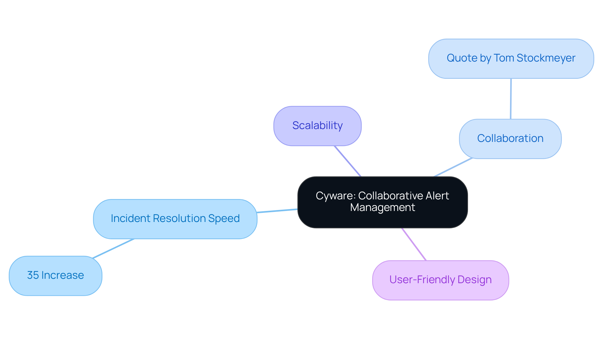 The central node represents Cyware's platform, with branches showing its key benefits and statistics. Each branch highlights a different aspect of how the platform enhances security operations.