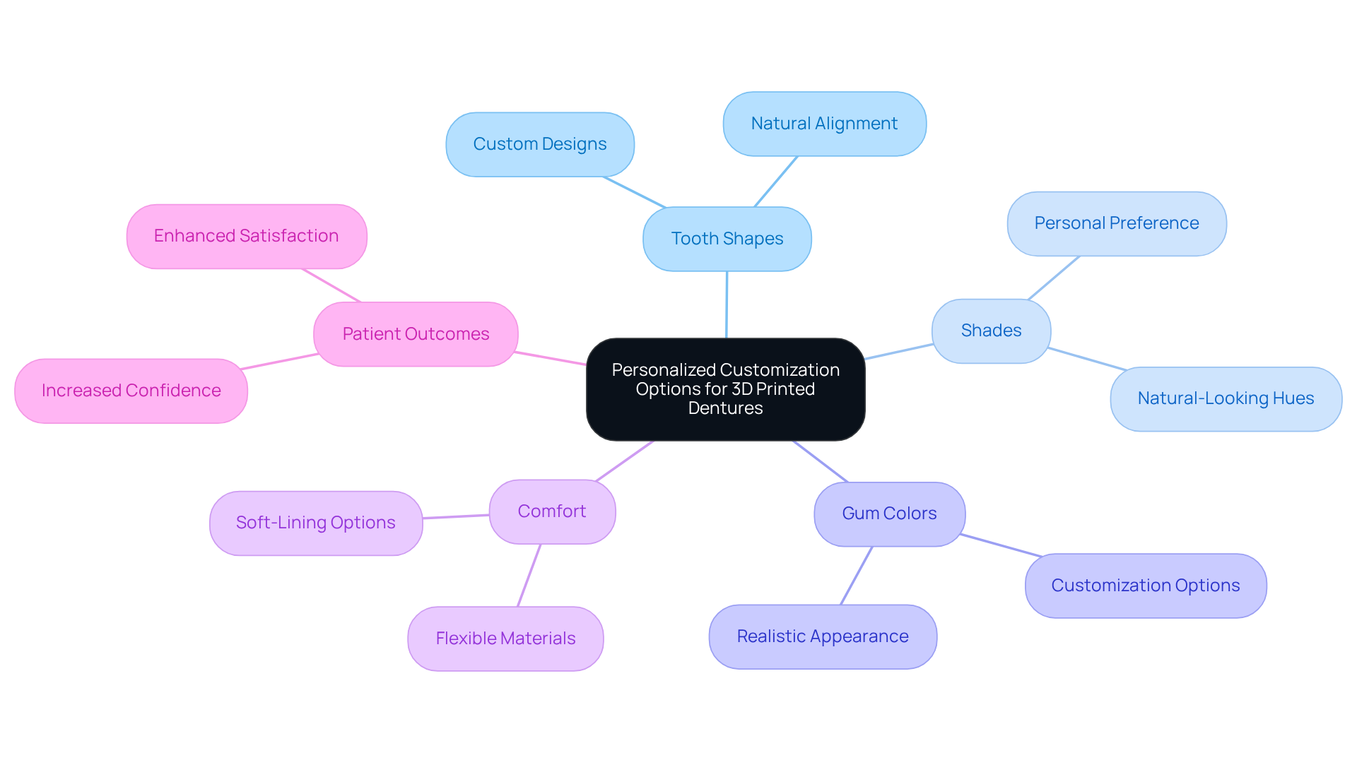 The center represents the main topic of customization in dentures. Each branch shows different options available, while sub-branches highlight specific benefits and examples, making it easy to see how these choices enhance your dental experience.
