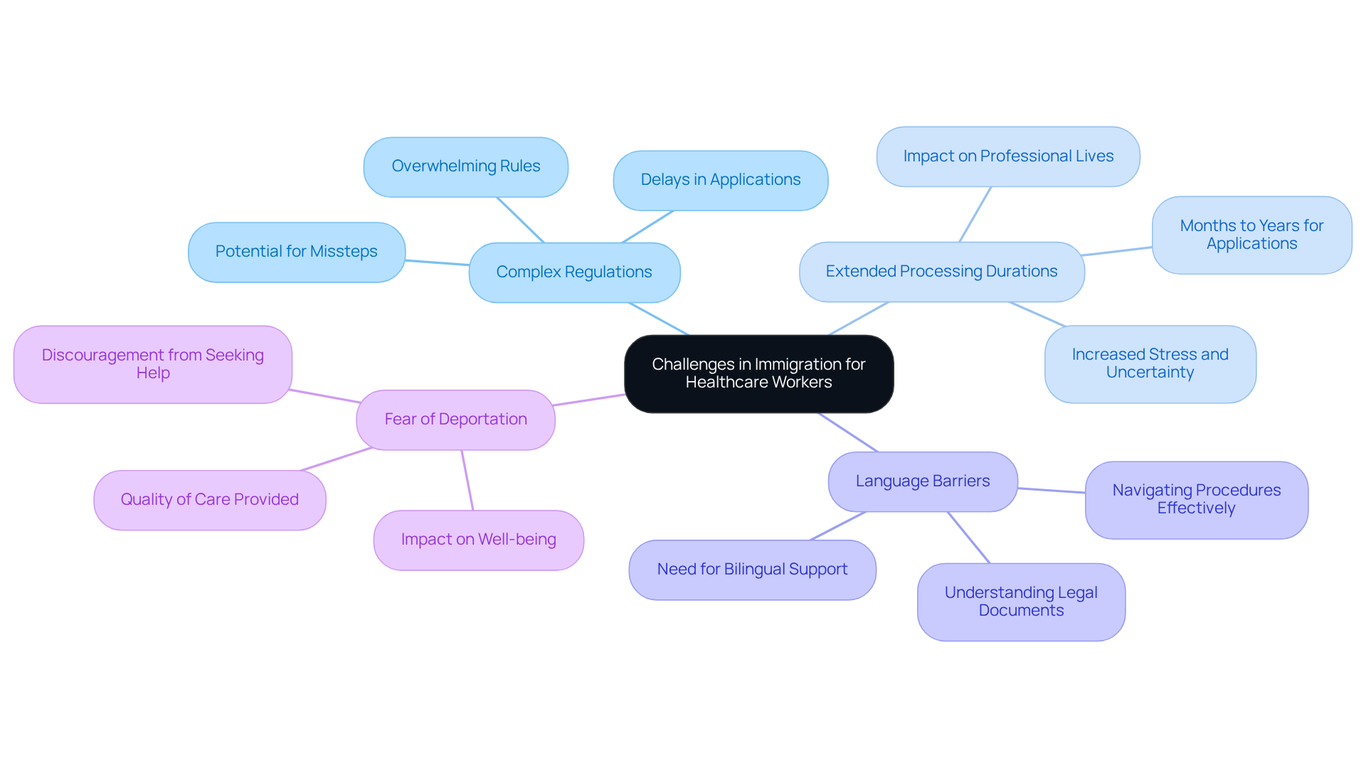 The central node represents the overall theme, while each branch highlights a specific challenge. Follow the branches to understand the complexities and implications of each issue faced by healthcare professionals.