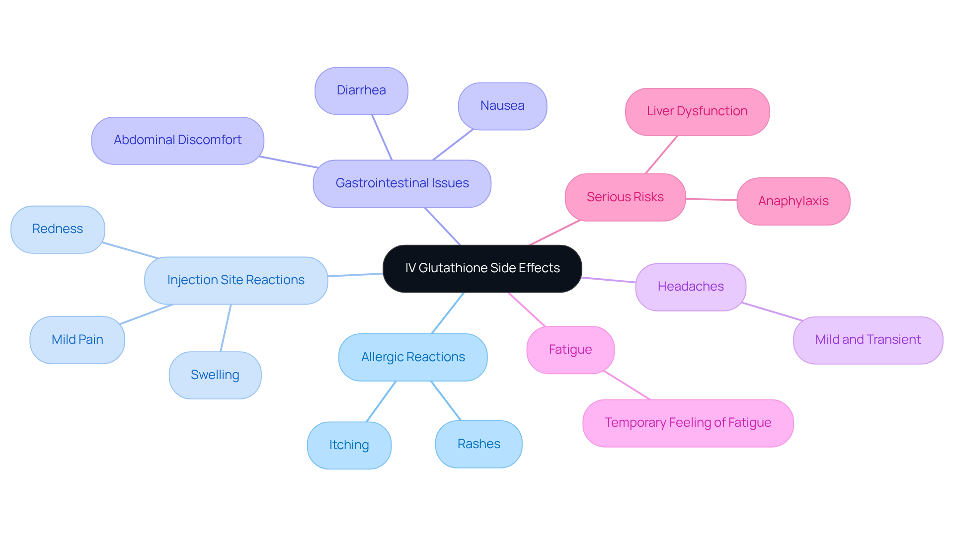 The central node represents the main topic, while the branches show different types of side effects. Each color-coded branch helps you quickly identify and understand the specific risks associated with IV glutathione.