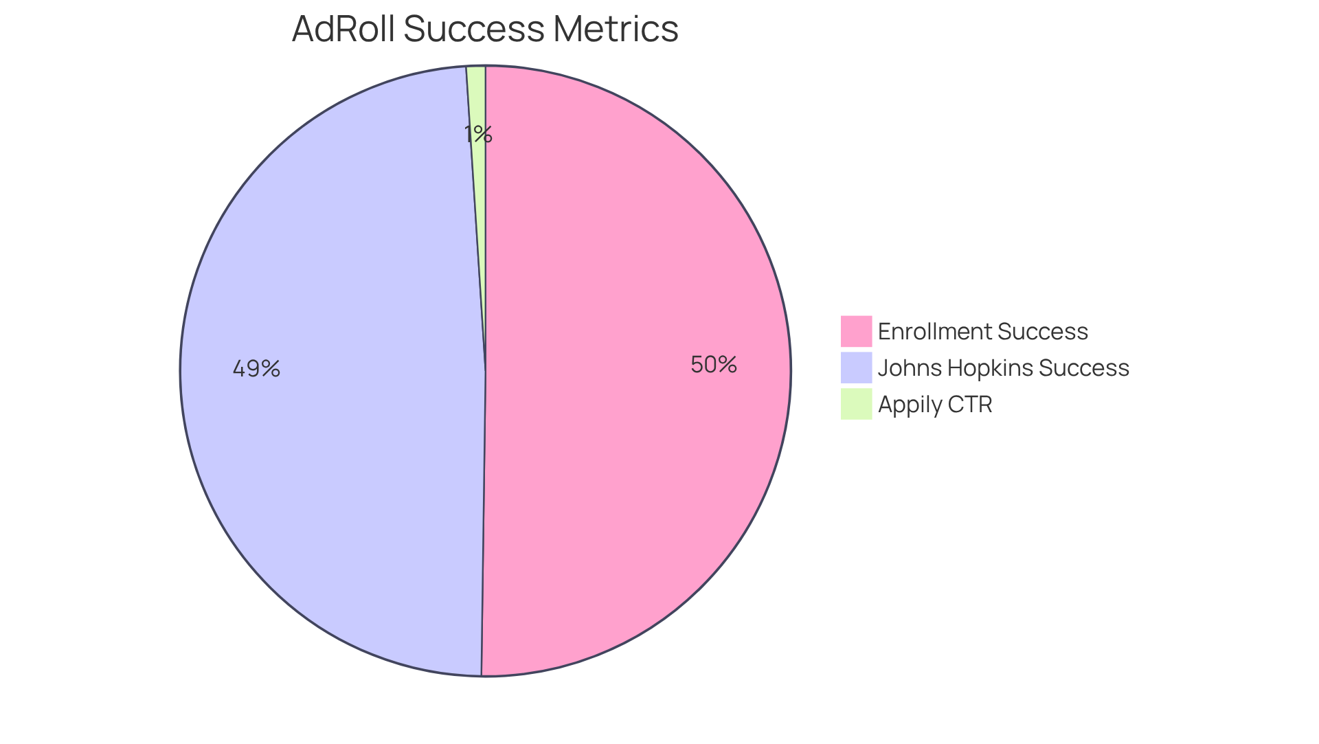 Each slice of the pie represents a different success metric related to AdRoll's retargeting solutions. The larger the slice, the more significant the impact on enrollment rates. This helps visualize how effective AdRoll is compared to industry standards.