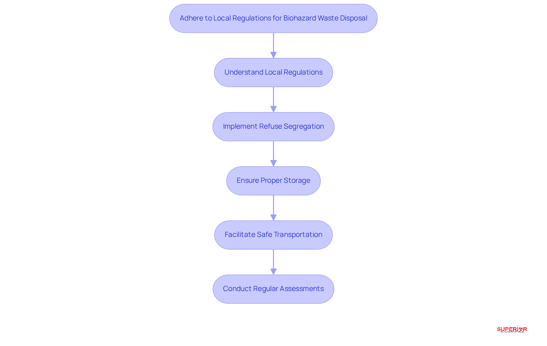 10 Essential Tips for Effective Biohazard Disposal in Healthcare ...