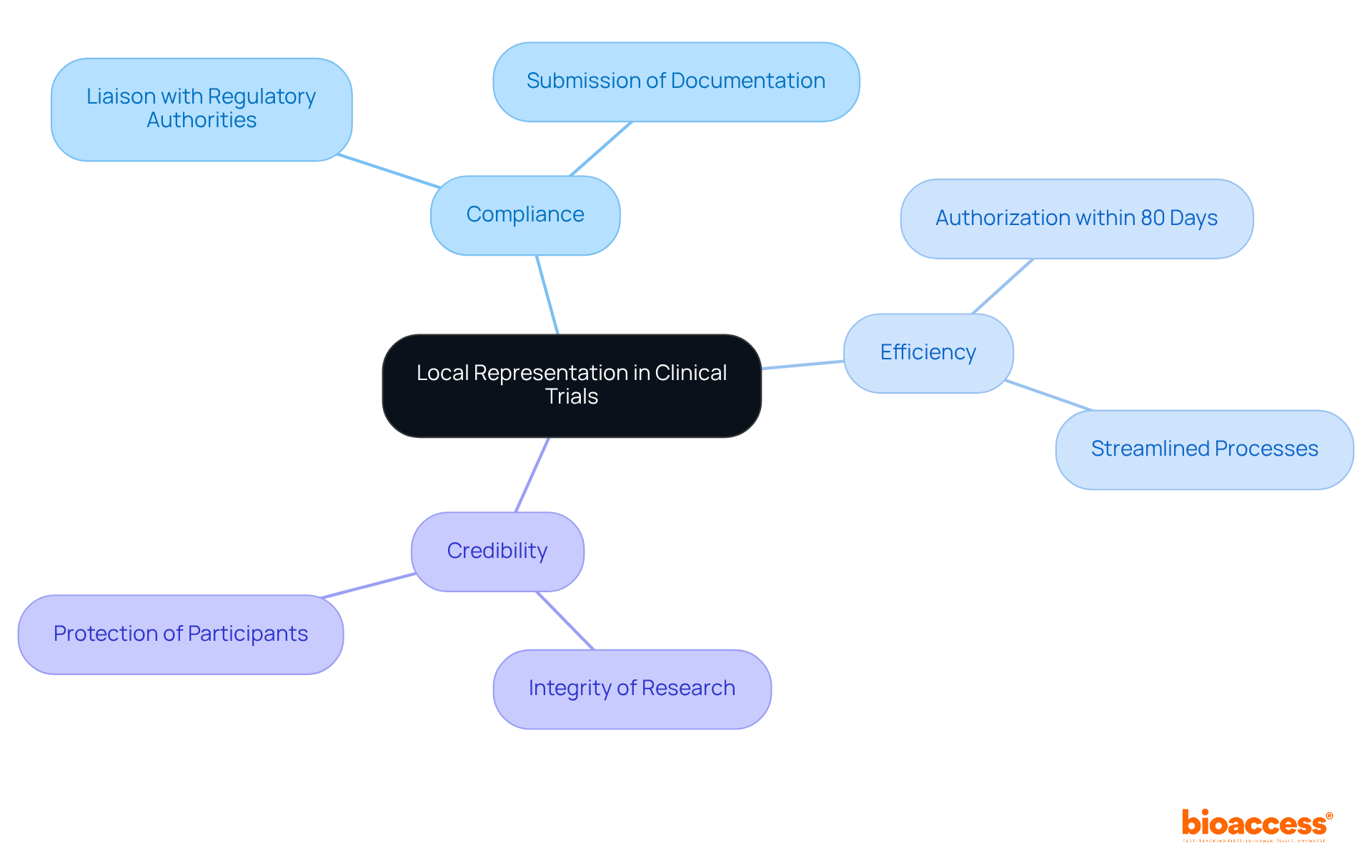 The center represents the core requirement of having a local representative, while the branches show how this role impacts compliance, efficiency, and credibility in clinical trials.
