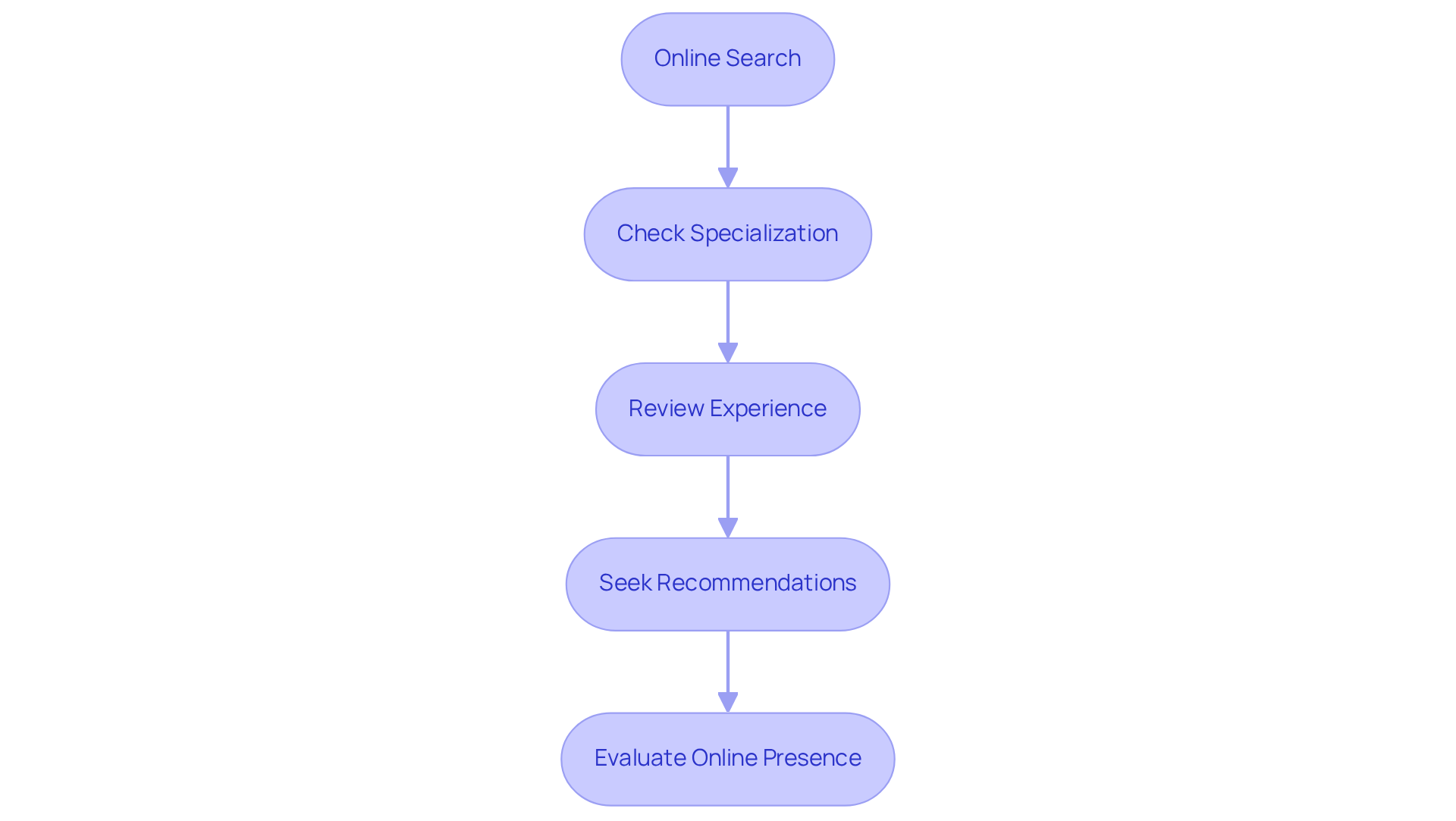 Each box represents a step you should take when looking for a lawyer. Follow the arrows to see the order in which to complete these steps for the best results.