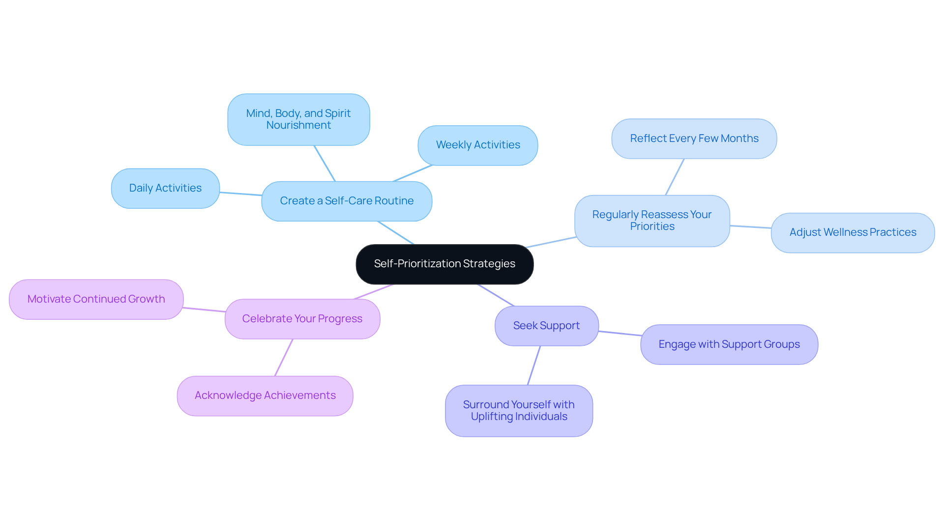 The center represents the main goal of prioritizing yourself, while the branches showcase strategies to achieve this goal. Each strategy can have smaller details that help explain how to implement it.