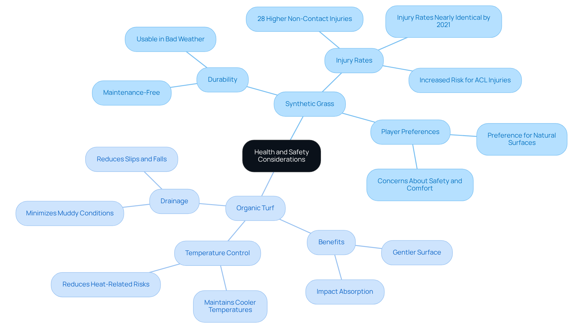 The central node represents the overall topic, while the branches show the key aspects of synthetic and organic surfaces. Each sub-branch provides specific details, helping you understand the pros and cons of each type.
