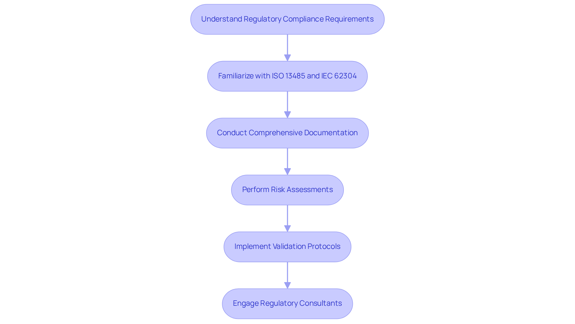 This flowchart outlines the steps manufacturers need to take to ensure compliance with healthcare regulations. Start at the top and follow the arrows to see how each step leads to the next, ultimately guiding you toward successful product approval. This flowchart outlines the steps manufacturers need to take to ensure compliance with healthcare regulations. Start at the top and follow the arrows to see how each step leads to the next, ultimately guiding you toward successful product approval.