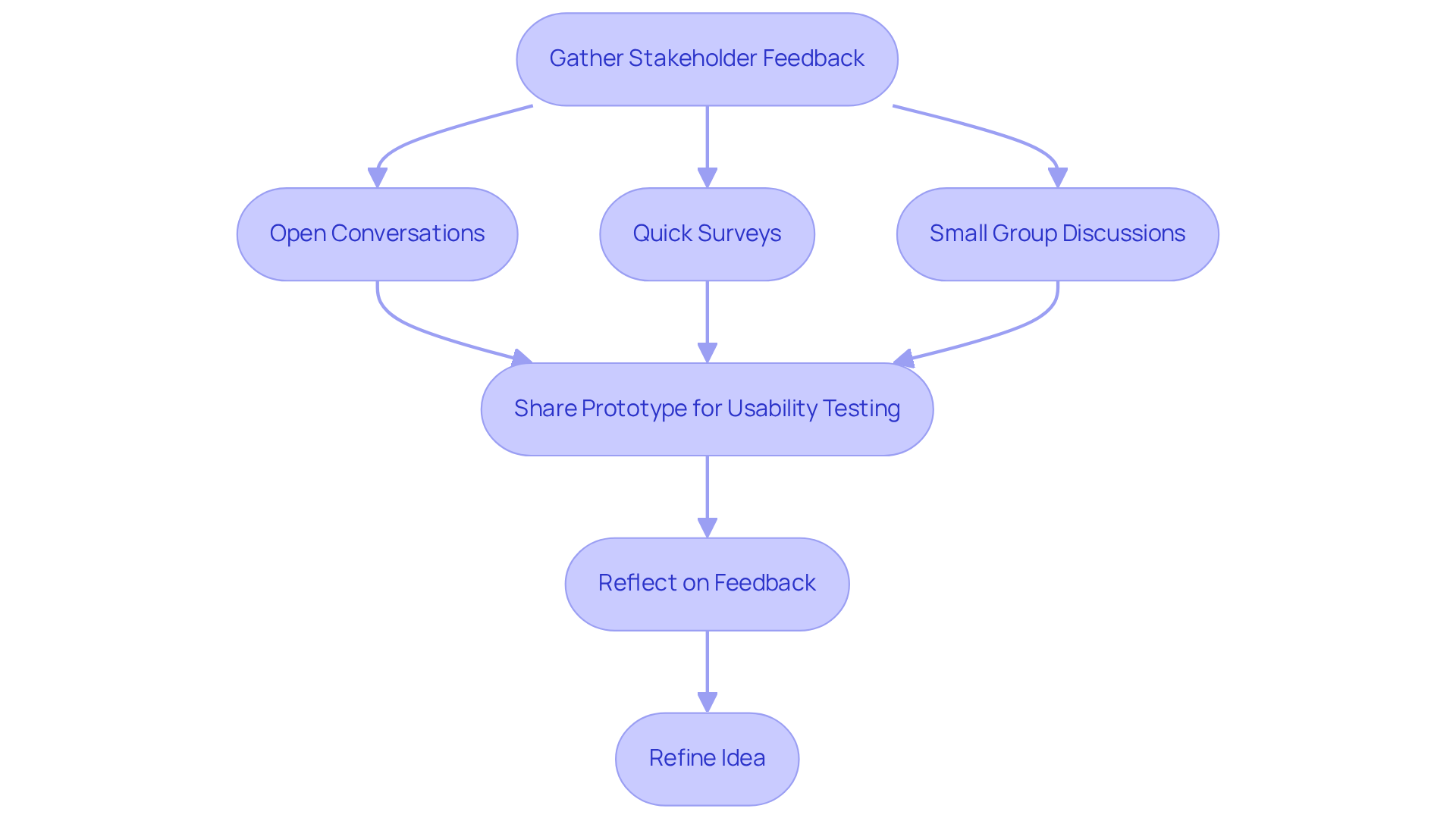 This flowchart shows how to gather and use feedback from stakeholders. Start with gathering feedback, explore different methods, share your ideas, reflect on what you learn, and then refine your project based on that feedback.