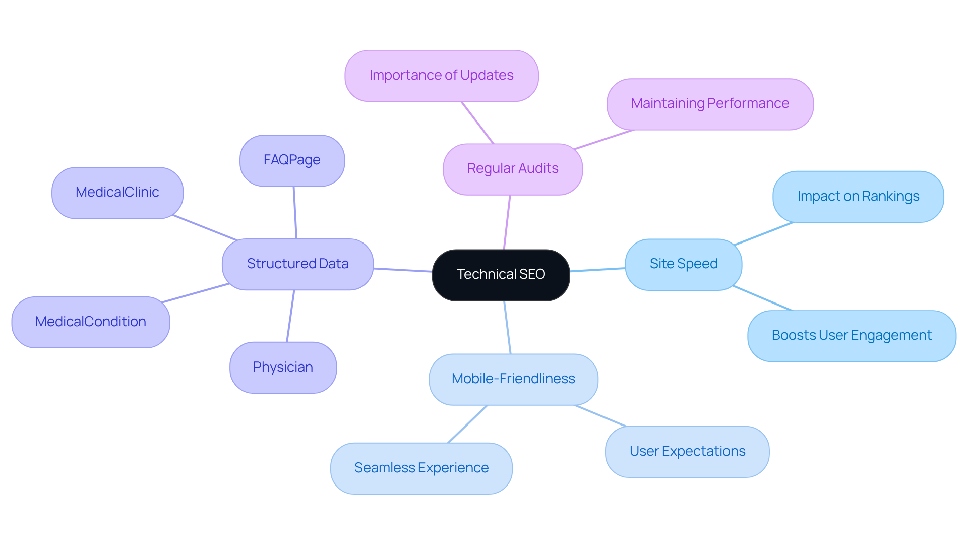 Start at the center with 'Technical SEO', then explore each branch to understand how different elements like site speed and mobile-friendliness contribute to a strong foundation for your website.