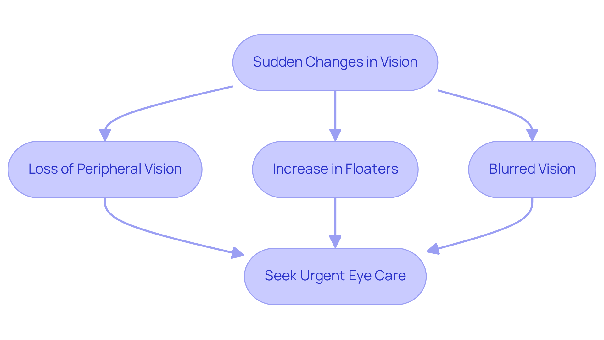 Follow the arrows to see how changes in your vision lead to the need for urgent care — each symptom signals a step that should be taken quickly to protect your sight.