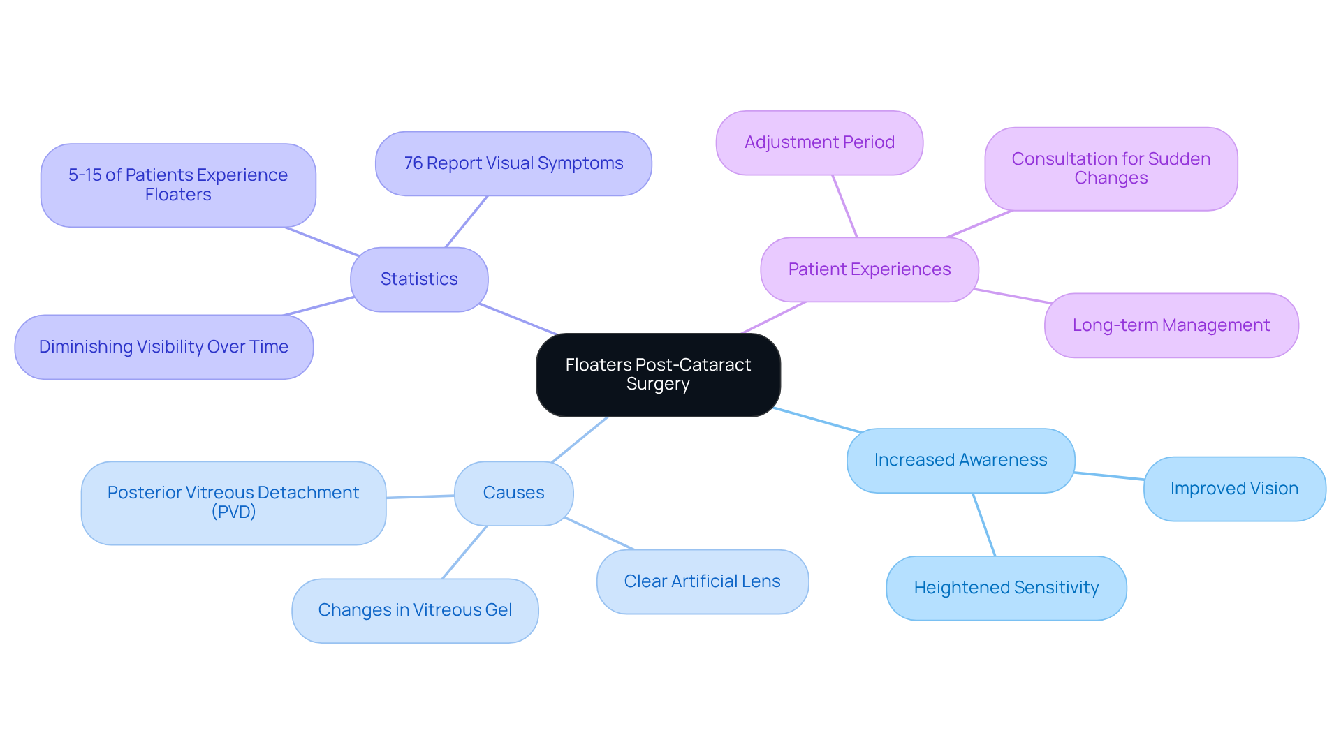 Understanding Floaters 2 Years After Cataract Surgery: What to Know ...