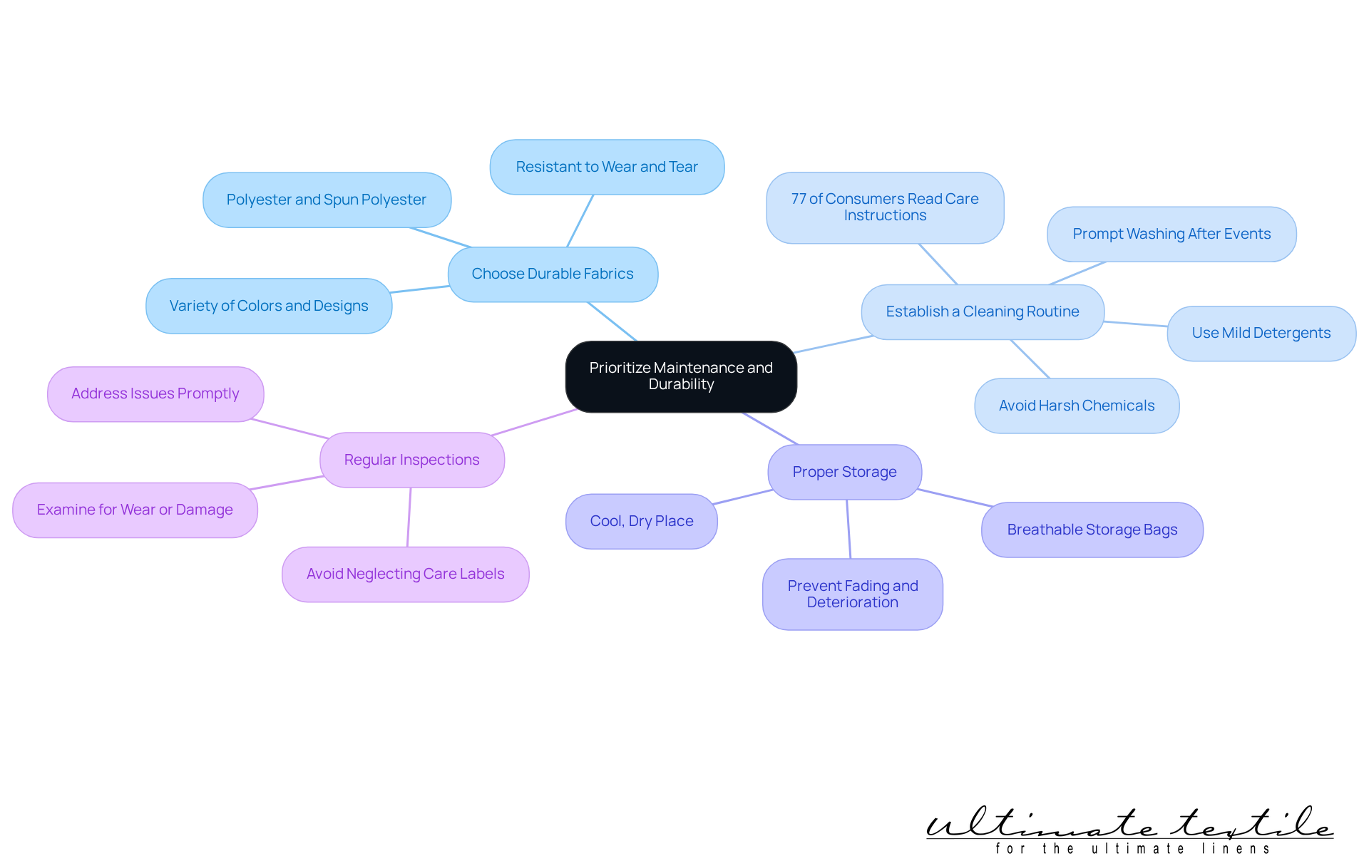 The central idea is about maintaining table linens, and each branch represents a key practice. Follow the branches to see specific tips that can help keep your linens in great condition for every event.