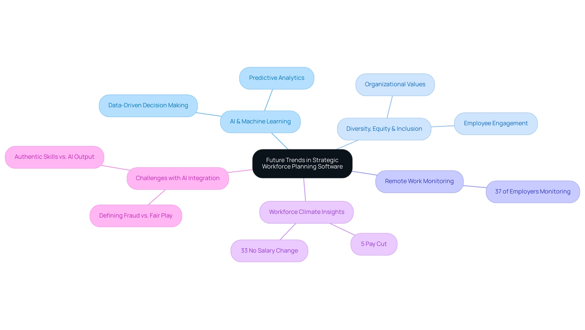 The central node represents the main topic, with branches illustrating key trends such as AI, DEI, and remote work monitoring, each with subcategories detailing specific aspects.