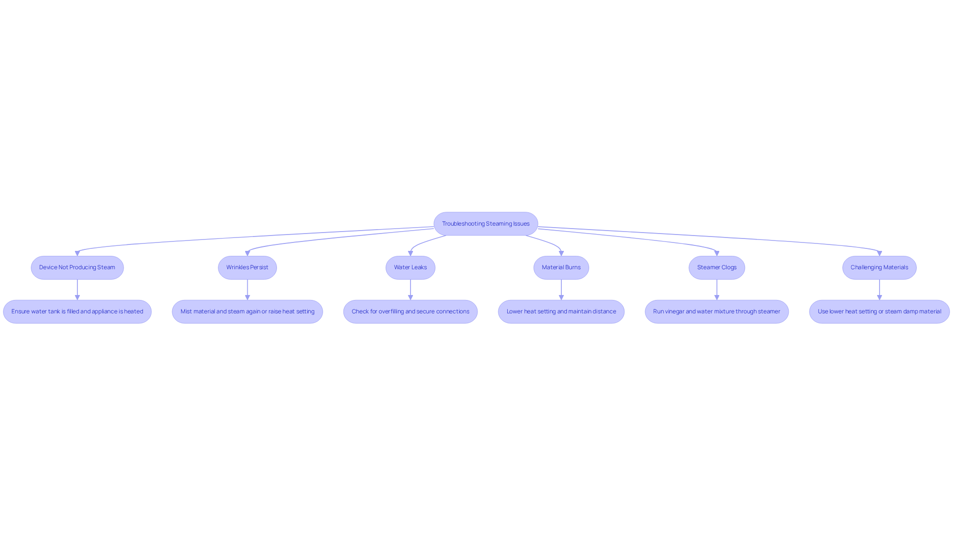 Each box represents a common steaming issue. Follow the arrows to find the recommended solution for each problem, helping you maintain a professional appearance for your tablecloths.
