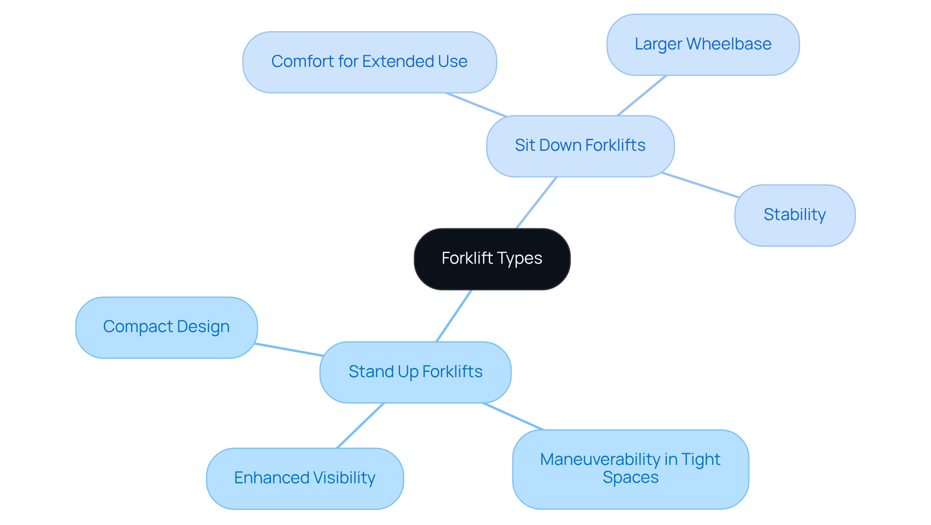 This mindmap shows the two types of forklifts and their key features. Follow the branches to understand the benefits of each type and how they differ from one another. This mindmap shows the two types of forklifts and their key features. Follow the branches to understand the benefits of each type and how they differ from one another.