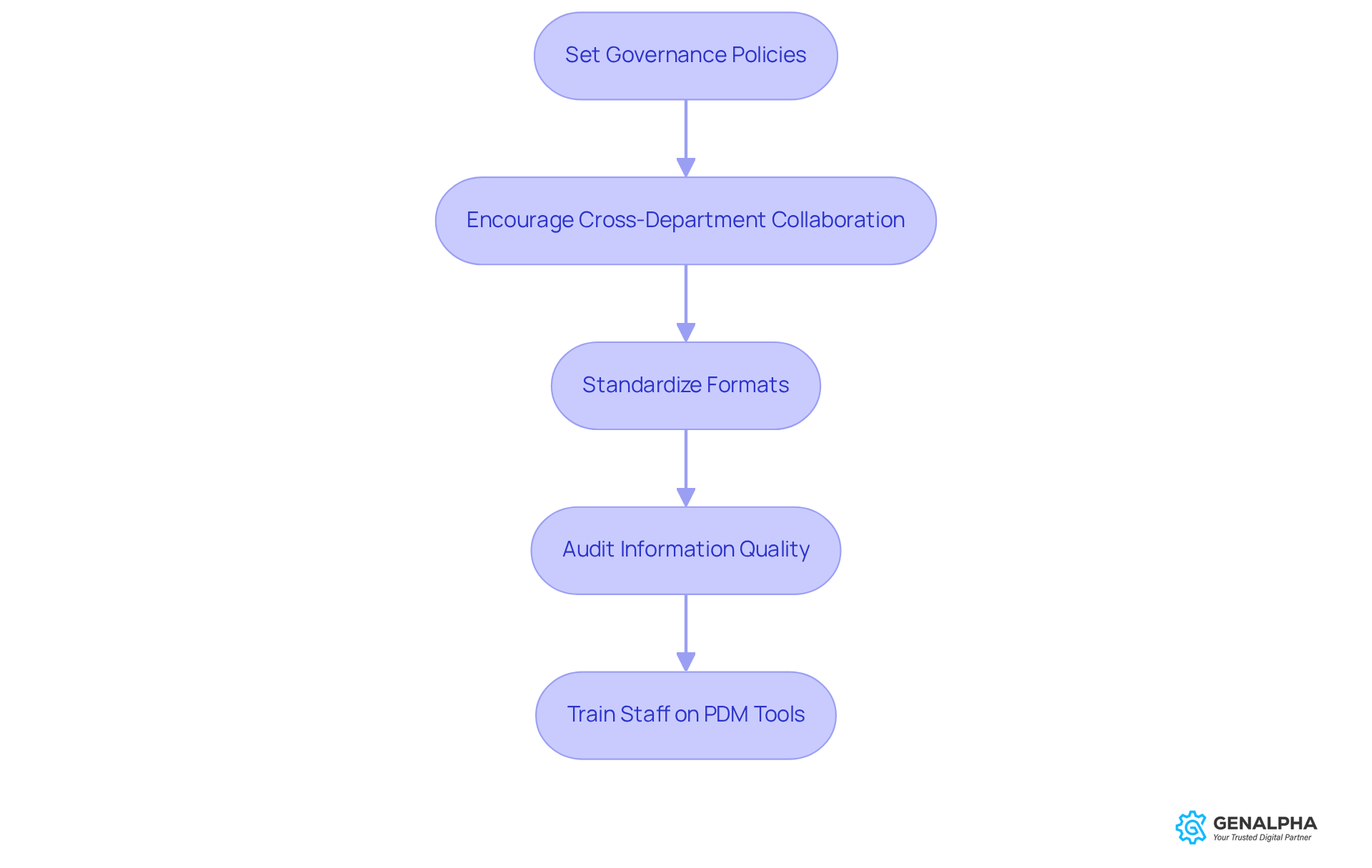 Each box in the flowchart represents a crucial step in managing product data effectively. Follow the arrows to see how each strategy builds on the previous one, guiding your organization towards better data management practices.