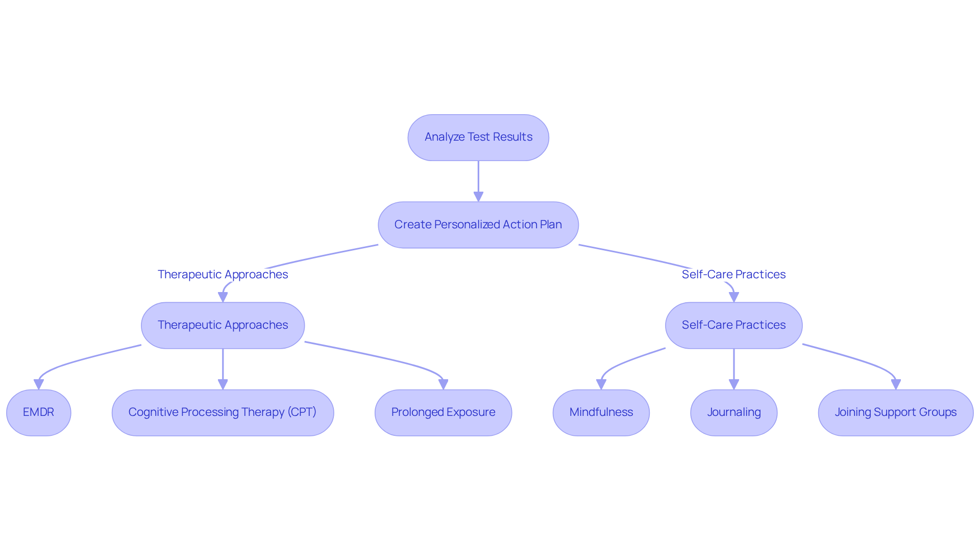 Each box represents a step in your healing journey. Follow the arrows to see how you can move from understanding your test results to taking actionable steps for recovery.