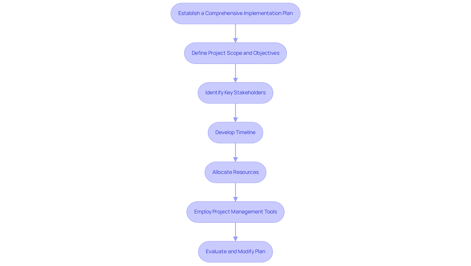 This flowchart outlines the steps needed for a successful EMR software implementation. Follow the arrows to see the order of tasks, starting from defining the project to evaluating the plan as you go.
